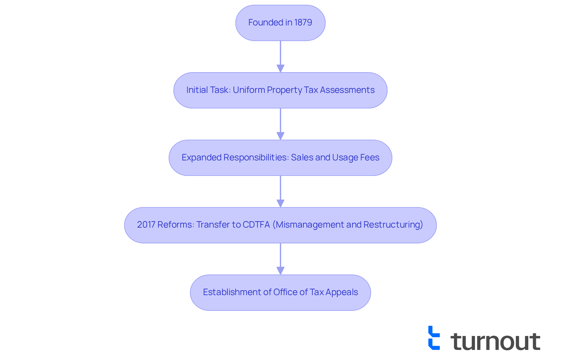Each box represents a significant milestone in the history of the BOE. Follow the arrows to see how its roles and responsibilities have changed over time.