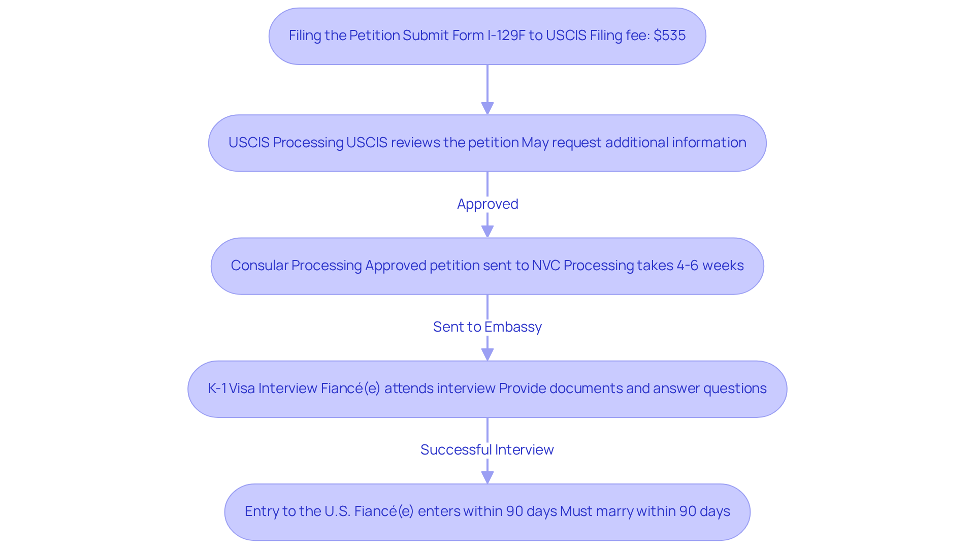 This flowchart outlines the steps you need to take for the K-1 visa application. Each box represents a key step, and the arrows show you the order in which to complete them. Follow the flow to ensure you don’t miss any important parts of the process!