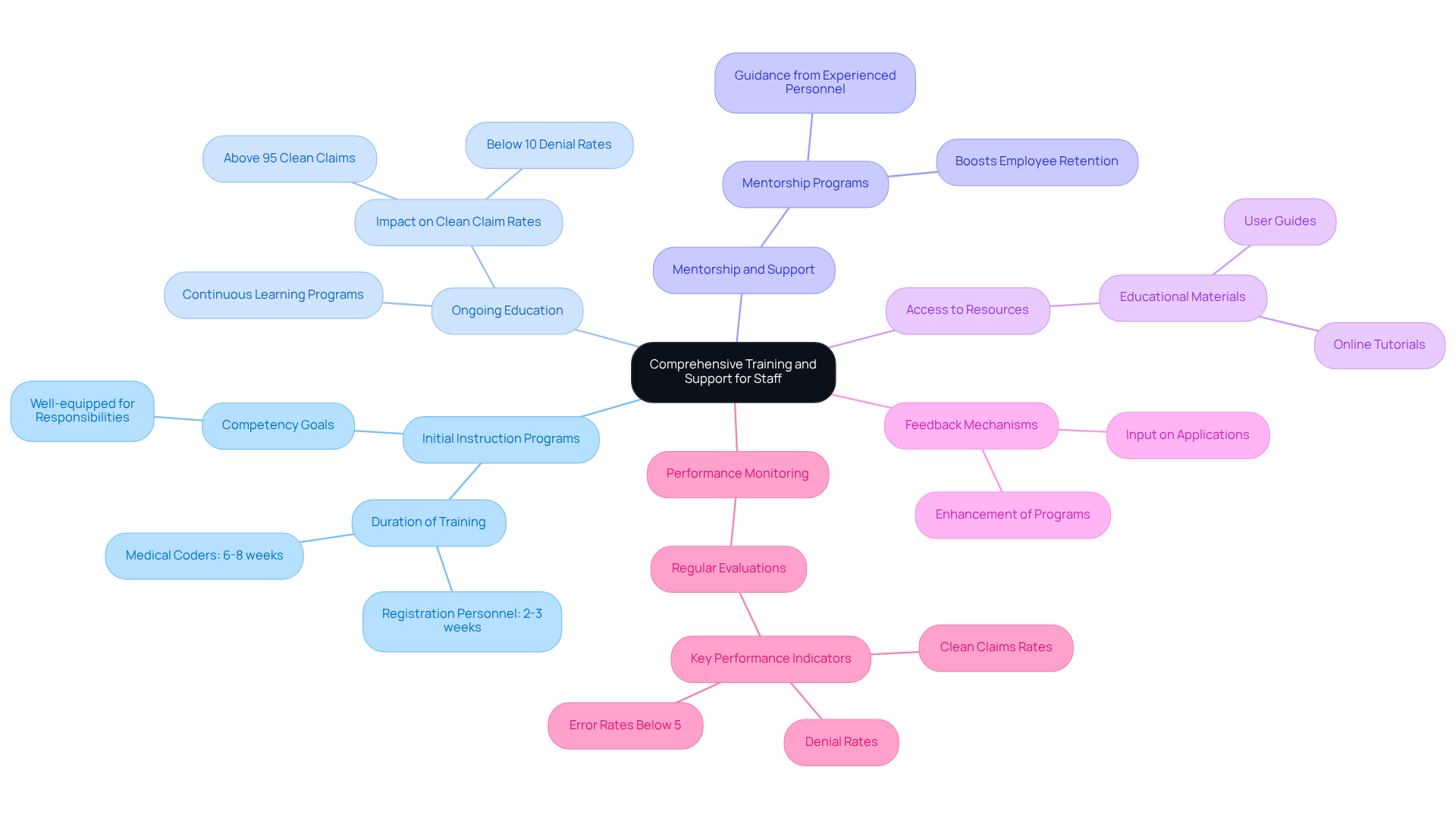 This mindmap illustrates the various components of effective training and support for staff in healthcare organizations. Each branch represents a key area of focus, and the sub-branches provide details on how these areas contribute to overall staff development and operational efficiency. This mindmap illustrates the various components of effective training and support for staff in healthcare organizations. Each branch represents a key area of focus, and the sub-branches provide details on how these areas contribute to overall staff development and operational efficiency.