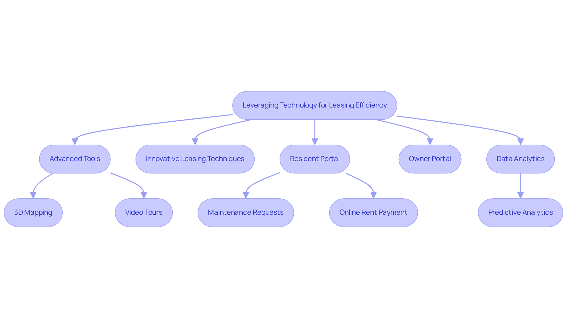 This flowchart illustrates how The Housing Guild uses technology to improve leasing processes and tenant satisfaction. Each box represents a key area of focus, and the arrows show how these areas connect and support each other in creating a better experience for both tenants and property owners.