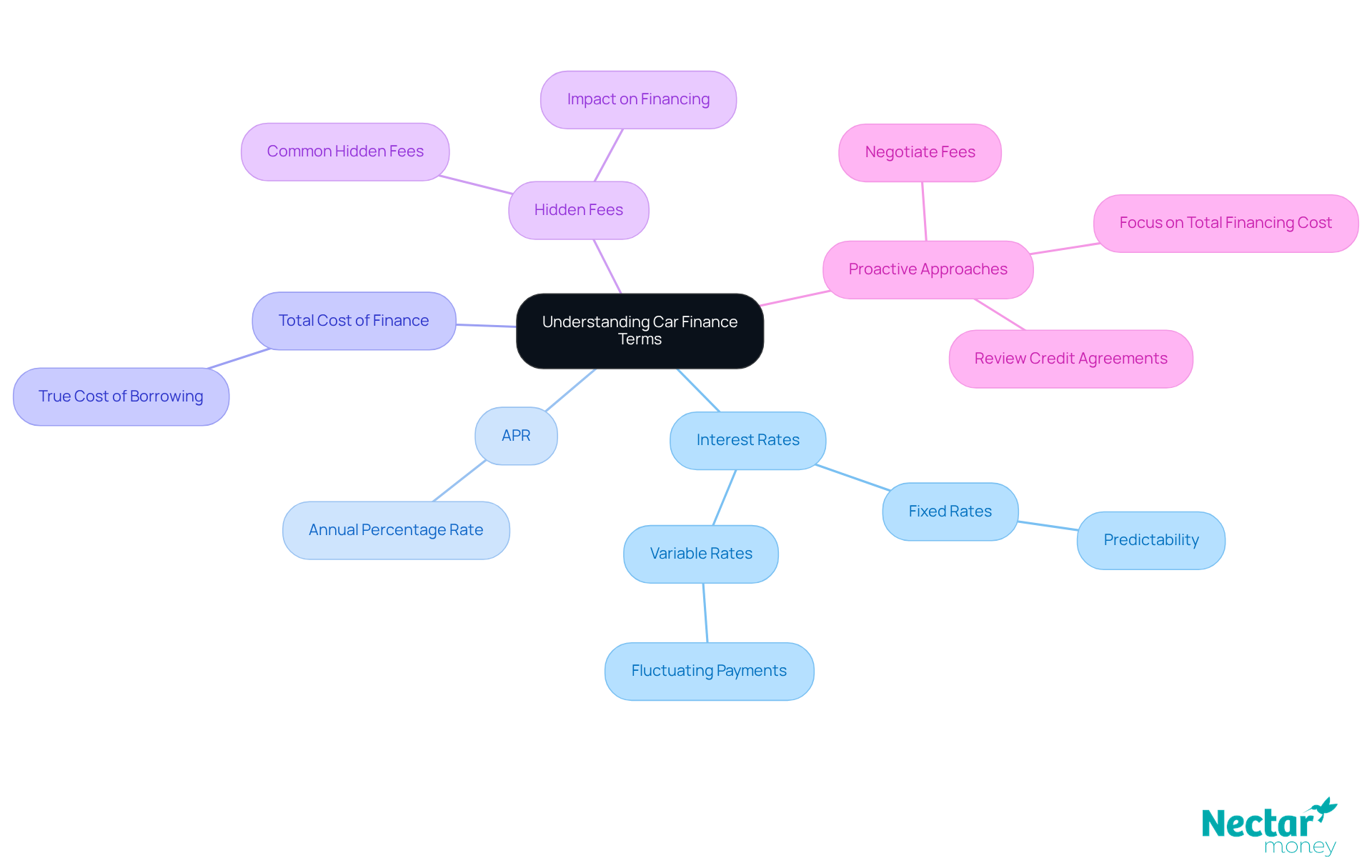 This mindmap helps you visualize the key concepts related to car finance. Start at the center with the main idea, then explore each branch to understand how different terms and strategies connect to making informed financial decisions. This mindmap helps you visualize the key concepts related to car finance. Start at the center with the main idea, then explore each branch to understand how different terms and strategies connect to making informed financial decisions.