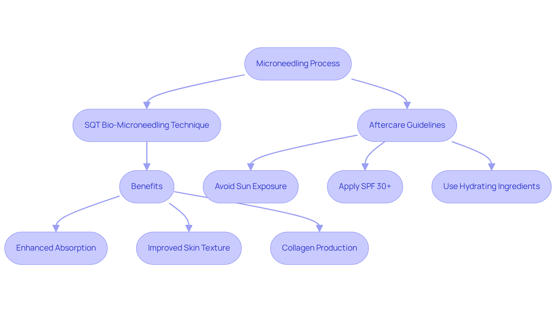 Follow the arrows to see how microneedling works and what steps to take afterward for the best results! Each stage shows how the process leads to specific benefits, and the aftercare ensures you maintain those benefits.