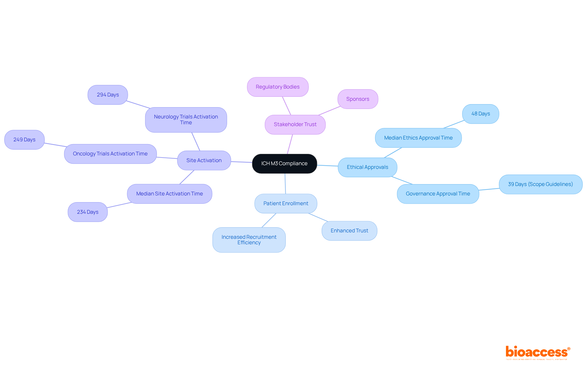 The central node represents ICH M3 compliance, with branches showing various benefits and metrics. Each sub-branch provides specific data points that highlight how compliance enhances efficiency and trust in clinical research.