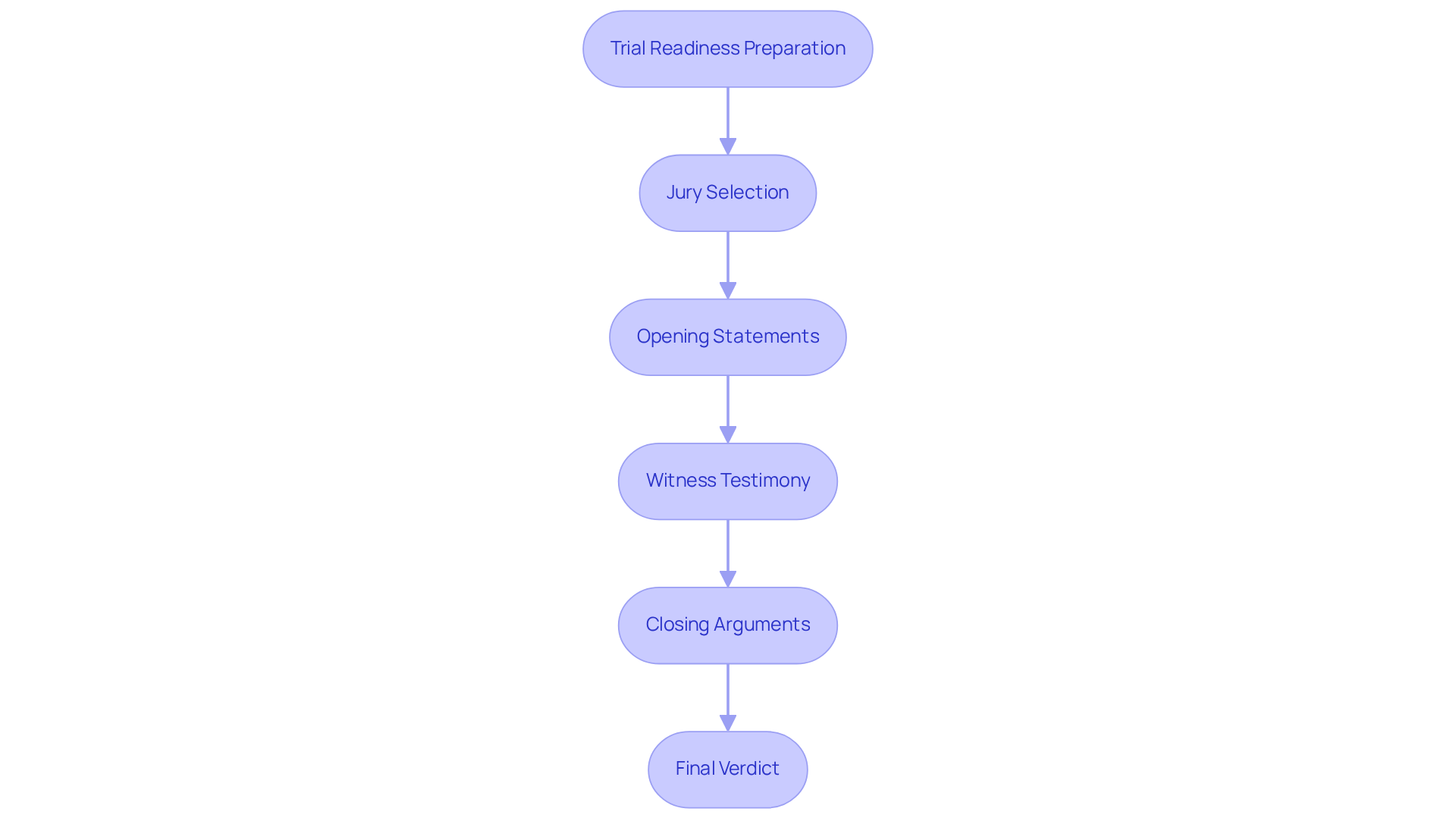 This flowchart outlines the steps in preparing for a trial. Each box represents a key phase in the process, showing the order in which things happen as you get ready for court.