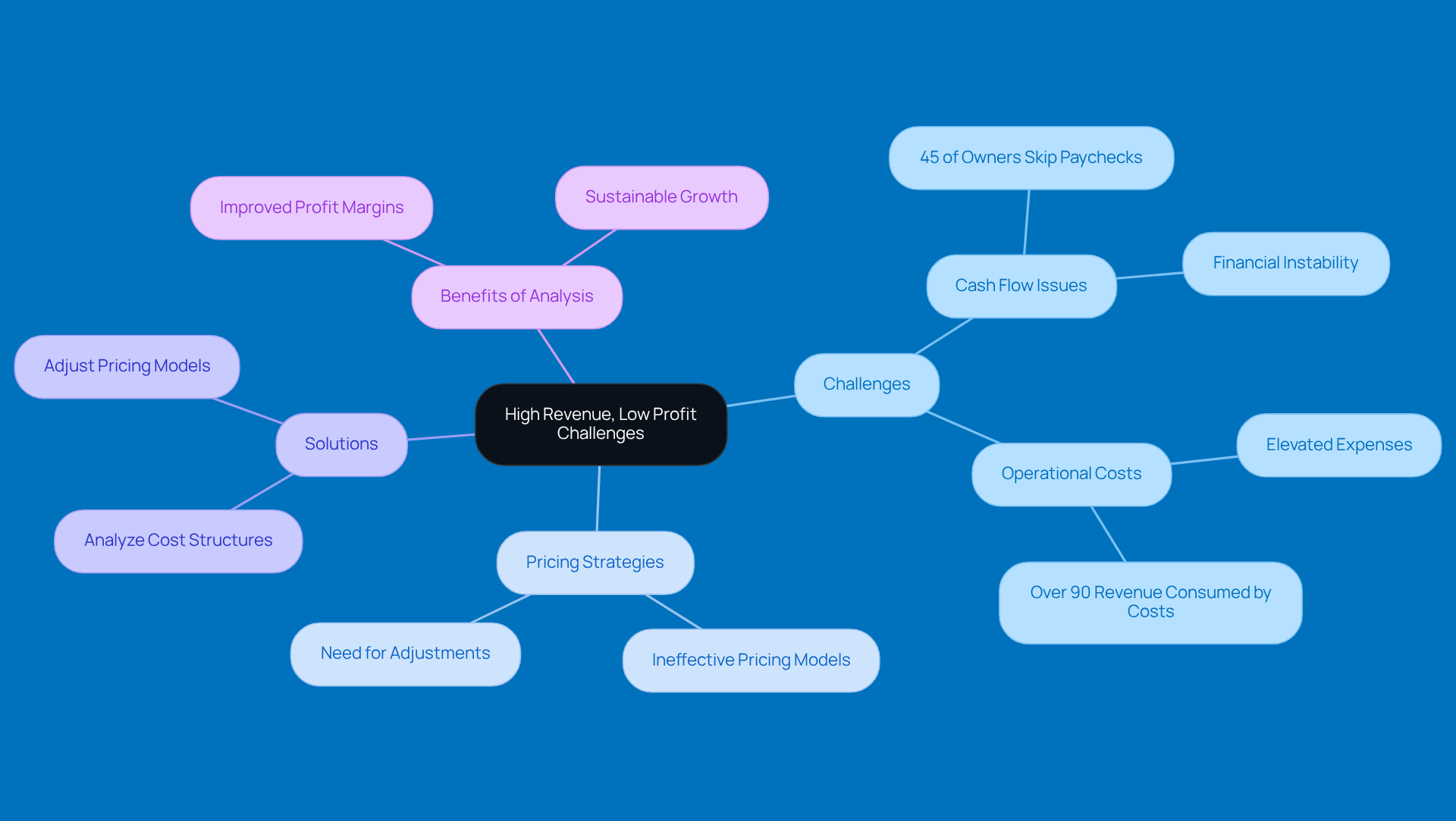 This mindmap shows how high revenue can lead to low profit margins for small businesses. Follow the branches to see challenges, solutions, and the benefits of monitoring financial metrics for better performance. This mindmap shows how high revenue can lead to low profit margins for small businesses. Follow the branches to see challenges, solutions, and the benefits of monitoring financial metrics for better performance.