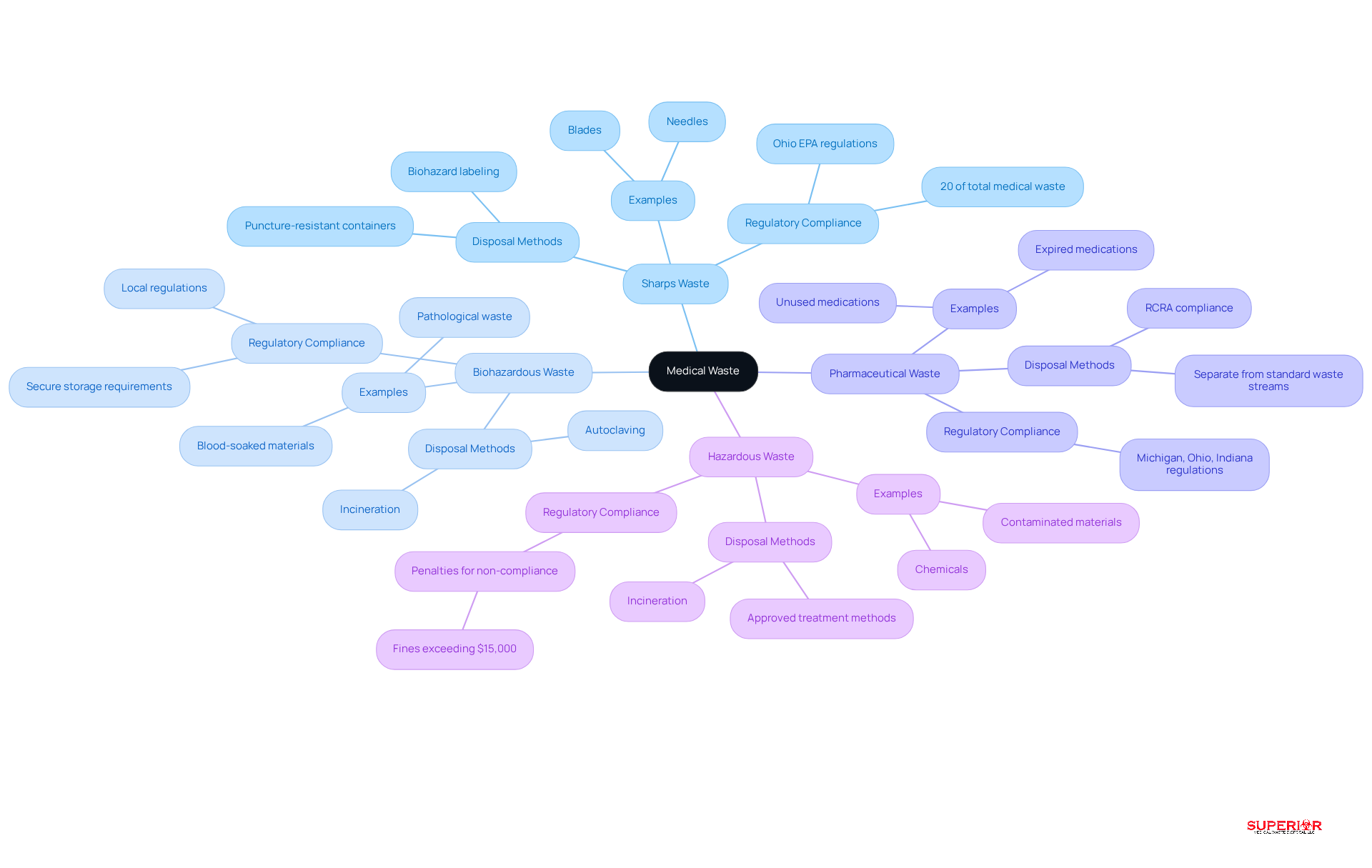 The central node represents the overall topic of medical waste, while the branches show different types of waste. Each type has specific handling and disposal methods, which are detailed in the sub-branches.