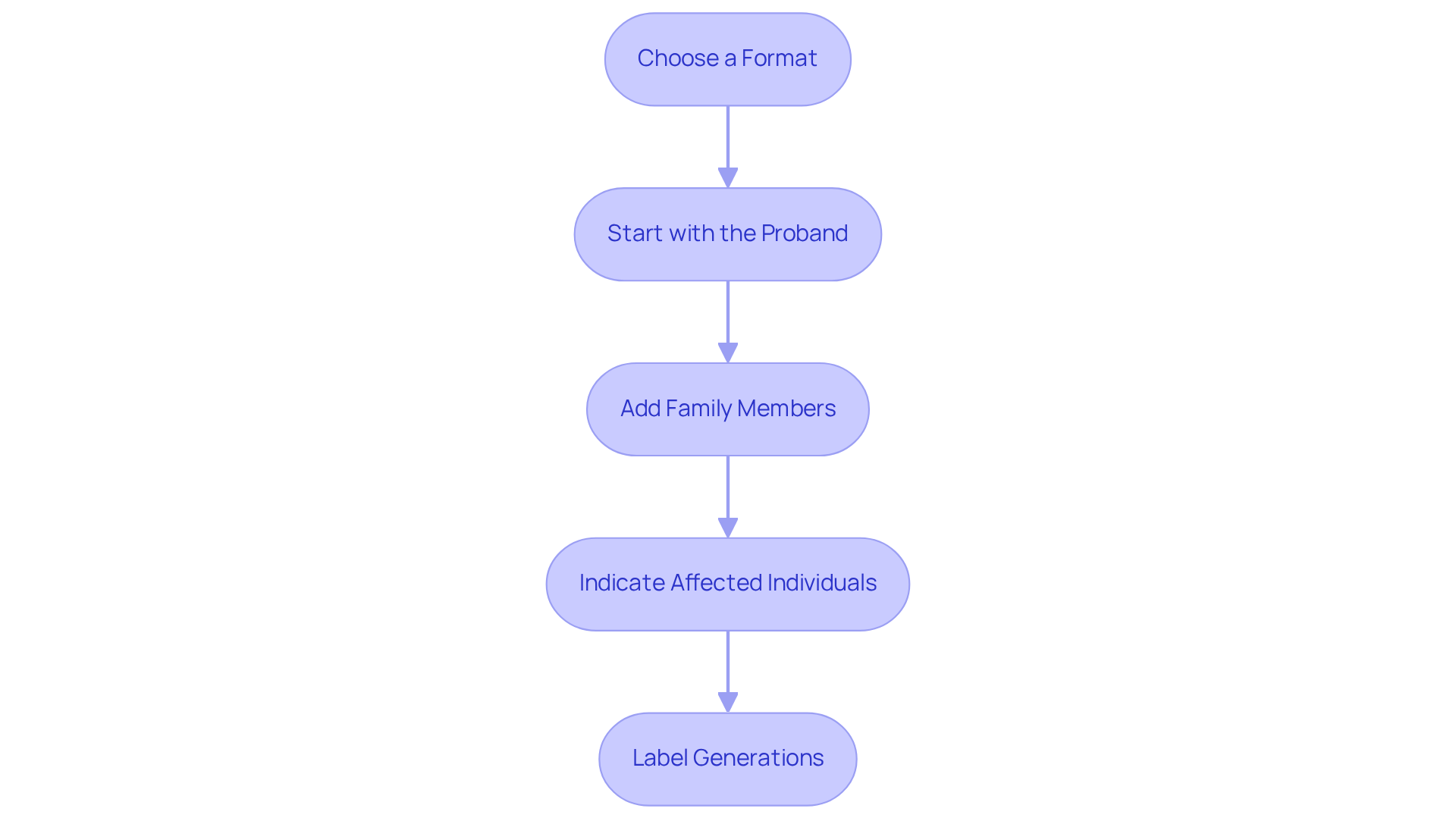 Each box represents a step in the process of creating a pedigree chart. Follow the arrows to see how to move from one step to the next, ensuring you cover all necessary actions for an accurate and clear diagram. Each box represents a step in the process of creating a pedigree chart. Follow the arrows to see how to move from one step to the next, ensuring you cover all necessary actions for an accurate and clear diagram.