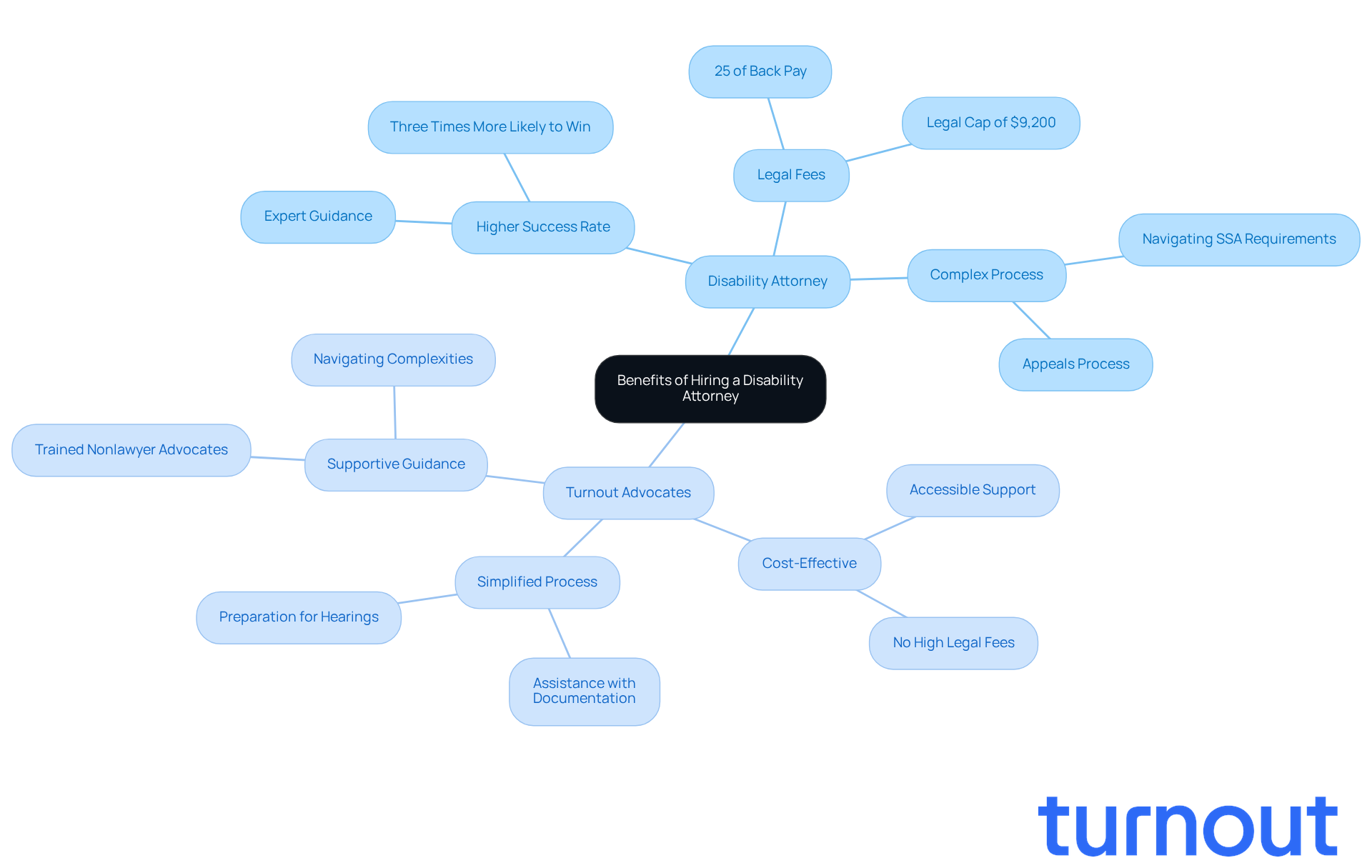 The central node represents the main topic, while the branches show the two options available. Each sub-branch highlights specific benefits or considerations, helping you understand the differences at a glance.