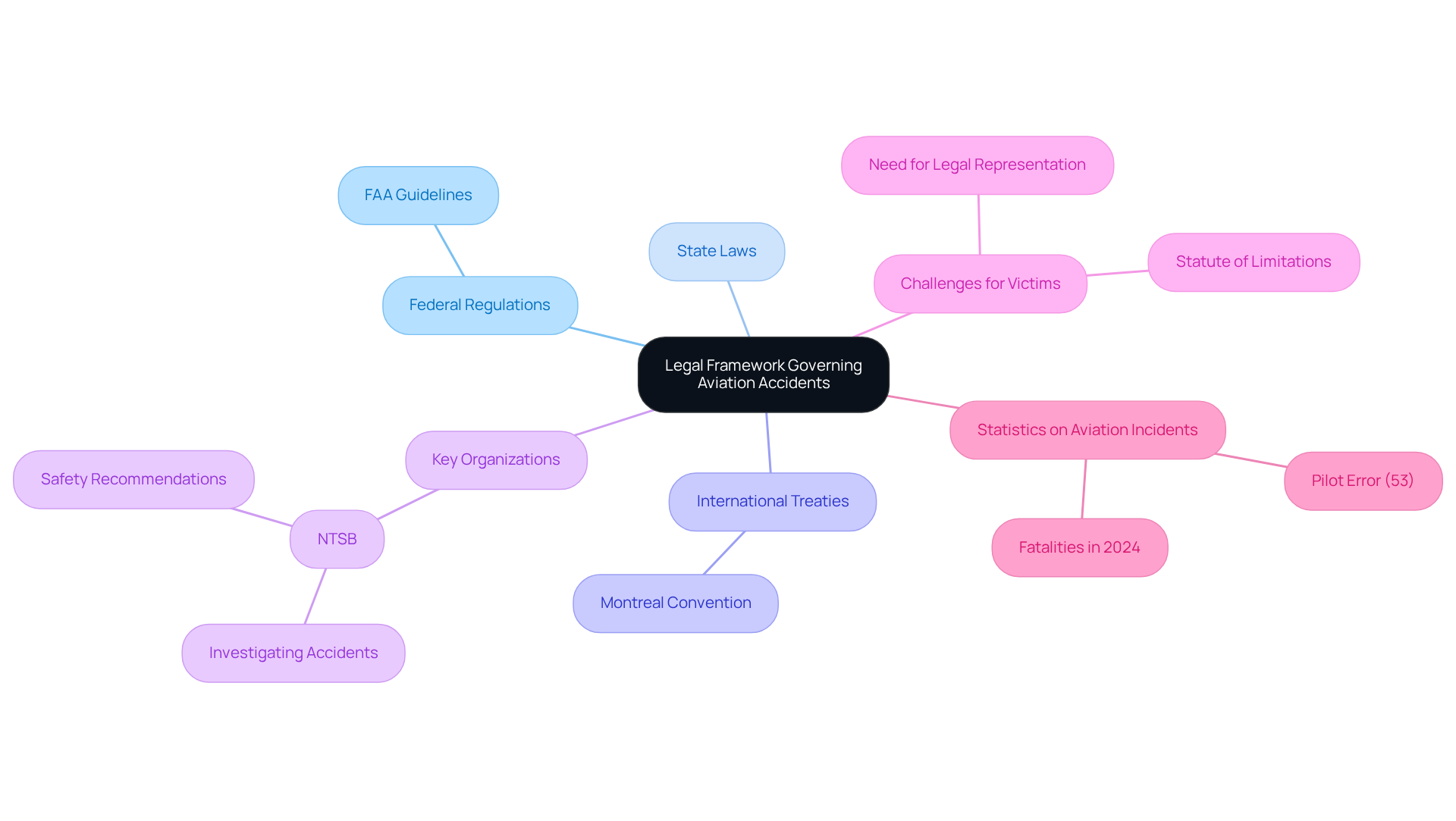 The central node represents the overall legal framework, while branches show different aspects like regulations and organizations involved. Each color-coded branch helps you see how these elements connect and interact.