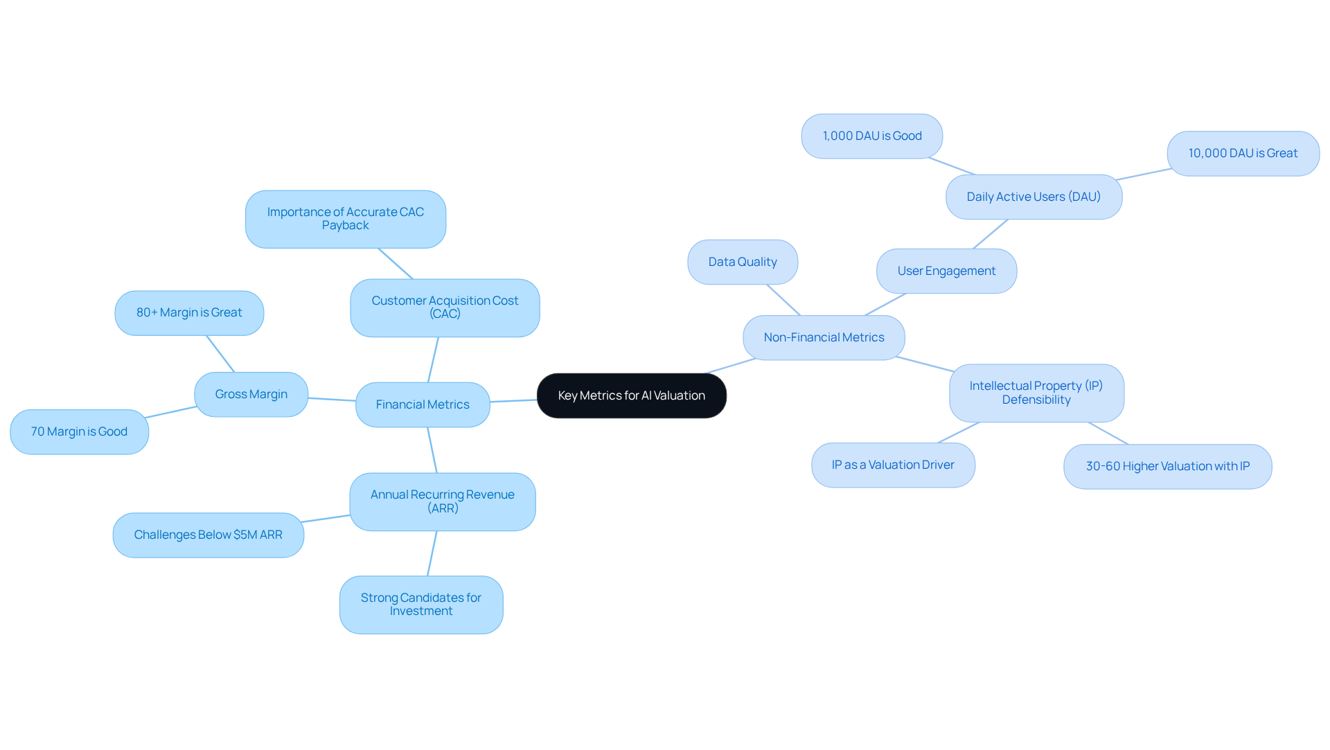 This mindmap illustrates the essential metrics for evaluating AI companies. Start at the center with the main topic, then explore the branches to see financial metrics like ARR and CAC, as well as non-financial factors like user engagement and IP defensibility. Each branch helps you understand how these metrics contribute to a company's valuation.