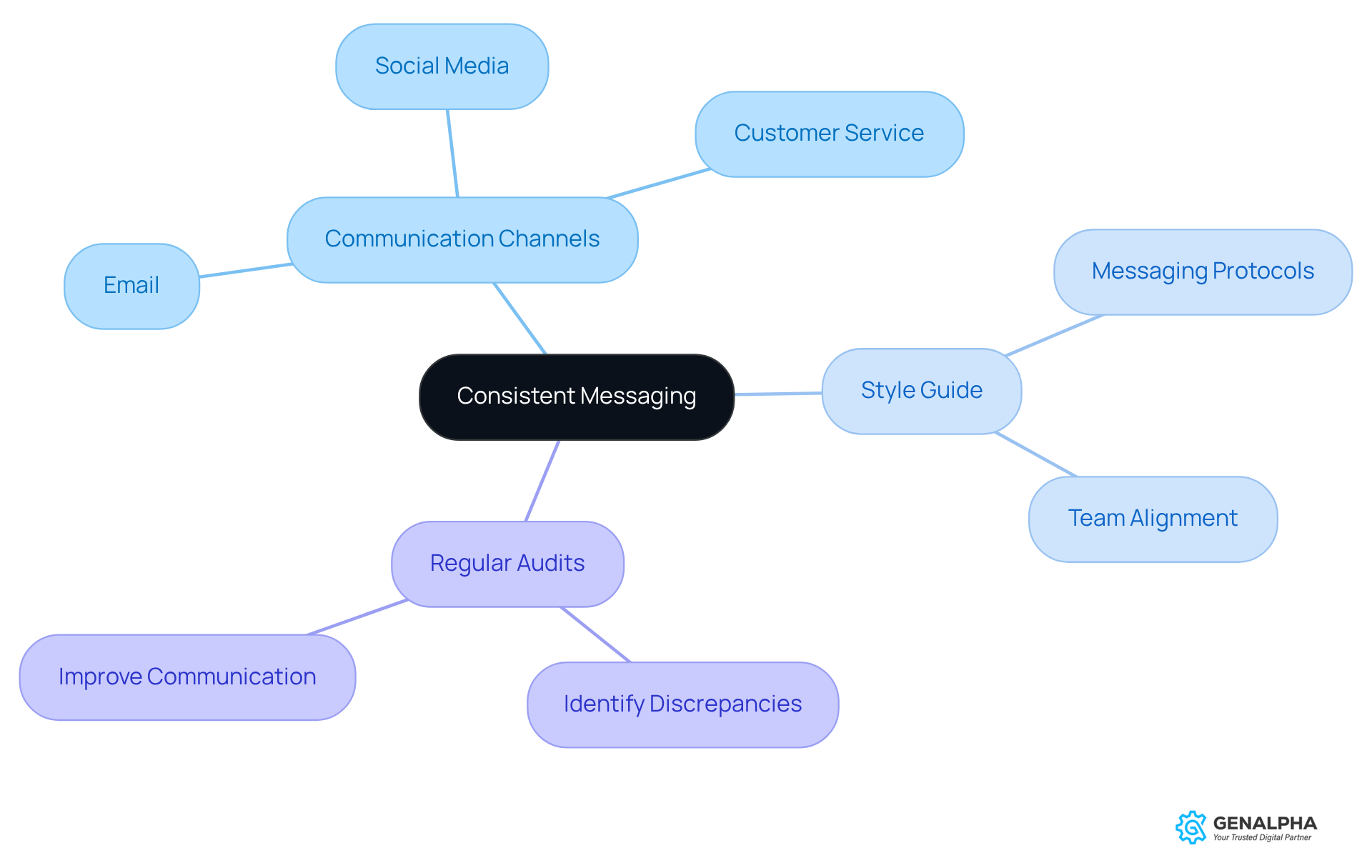 The central node represents the main goal of consistent messaging. Each branch shows different aspects to focus on, like the channels you use and the tools to maintain alignment. Follow the branches to see how everything connects!
