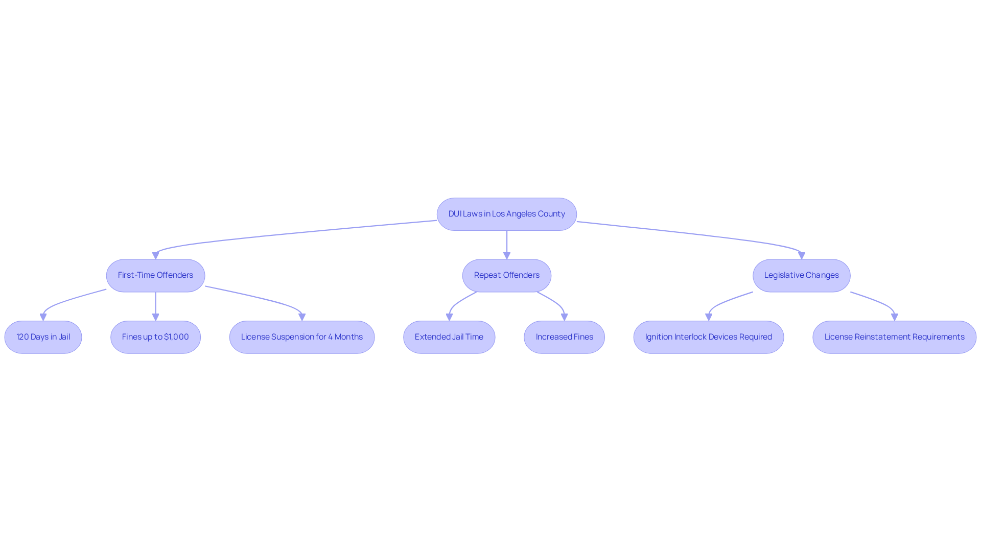 This flowchart illustrates the penalties for DUI offenses in LA County. Follow the paths to see the differences between first-time and repeat offenders, and note the impact of recent legislative changes on DUI laws. This flowchart illustrates the penalties for DUI offenses in LA County. Follow the paths to see the differences between first-time and repeat offenders, and note the impact of recent legislative changes on DUI laws.