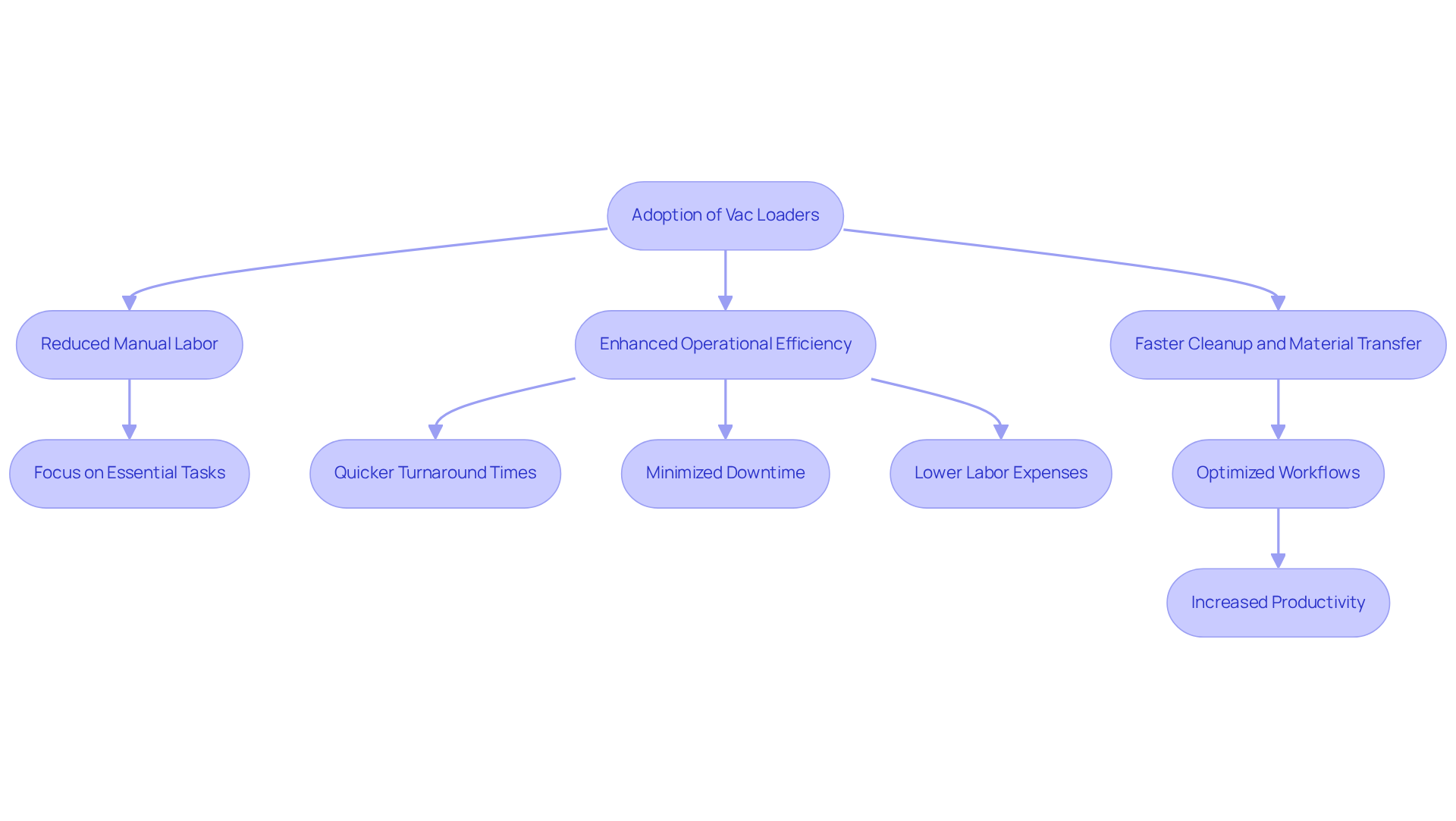 This flowchart illustrates how adopting vac loaders transforms material handling. Start with the adoption, then follow the arrows to see how it reduces labor, speeds up processes, and boosts overall efficiency. This flowchart illustrates how adopting vac loaders transforms material handling. Start with the adoption, then follow the arrows to see how it reduces labor, speeds up processes, and boosts overall efficiency.