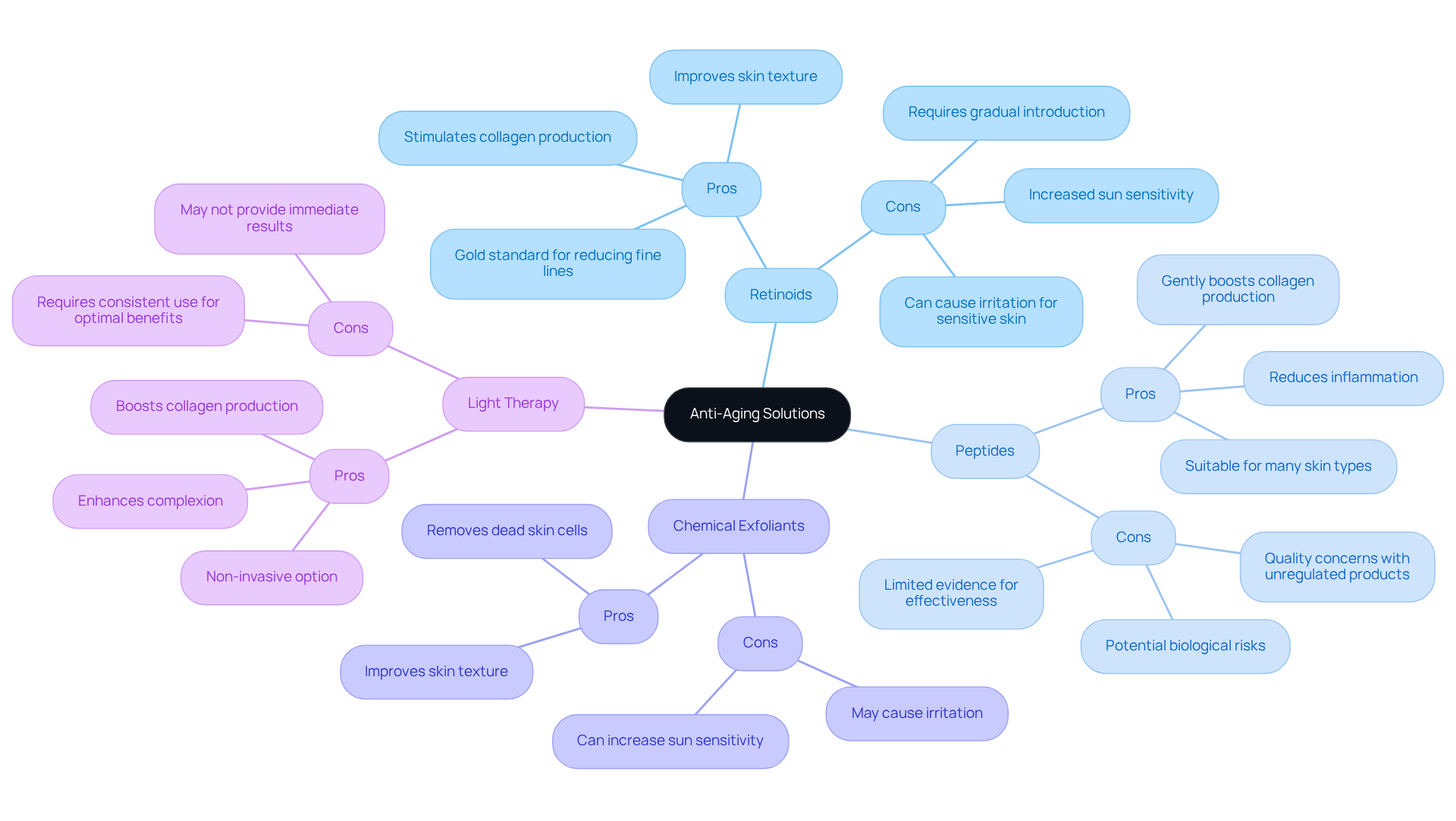 This mindmap helps you explore different anti-aging solutions. Each branch shows a type of solution, with green for benefits and red for drawbacks. Follow the branches to see what might work best for your skin! This mindmap helps you explore different anti-aging solutions. Each branch shows a type of solution, with green for benefits and red for drawbacks. Follow the branches to see what might work best for your skin!