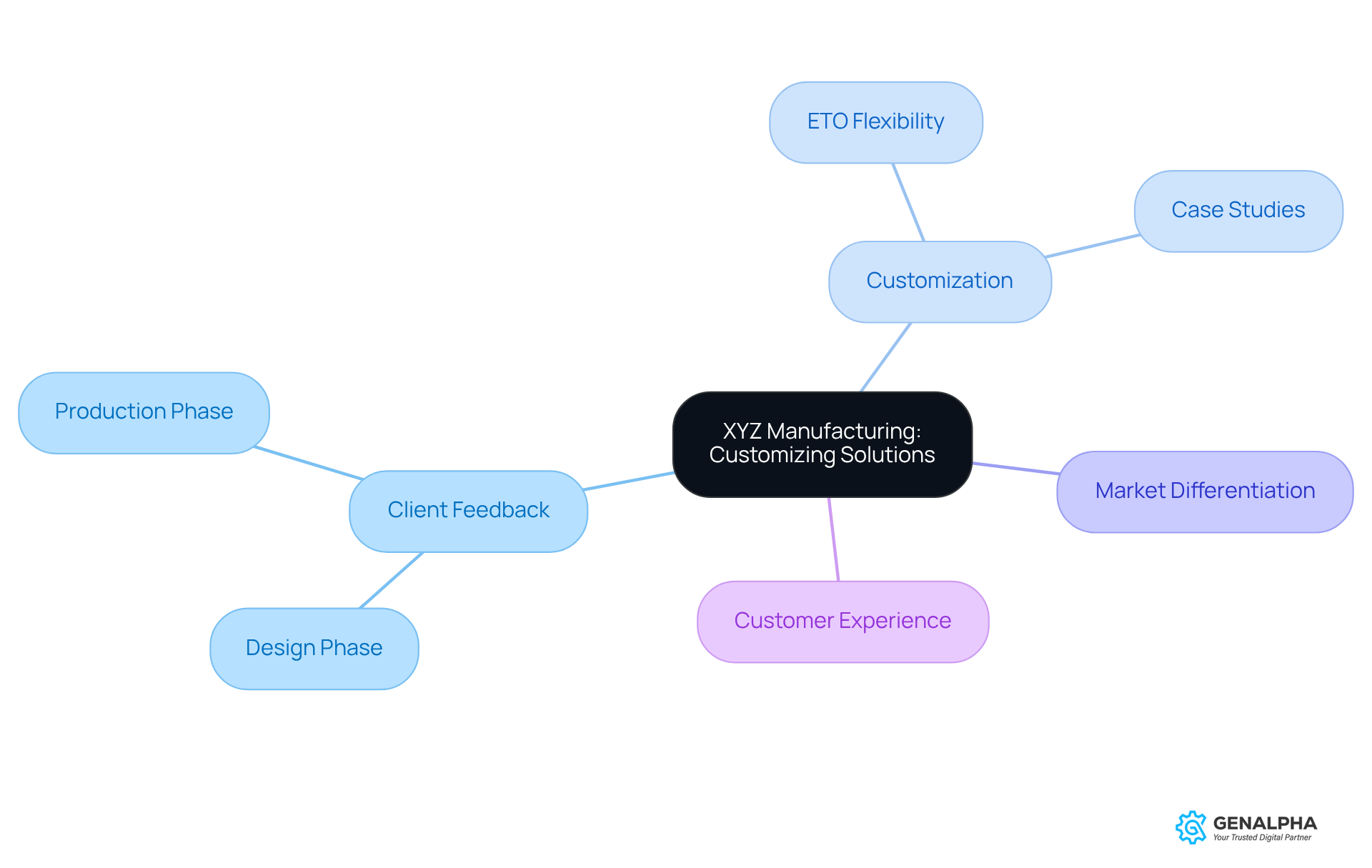 This mindmap illustrates how XYZ Manufacturing uses client feedback to enhance their products. Start at the center with the main idea, then explore how feedback influences customization, market positioning, and overall customer experience.