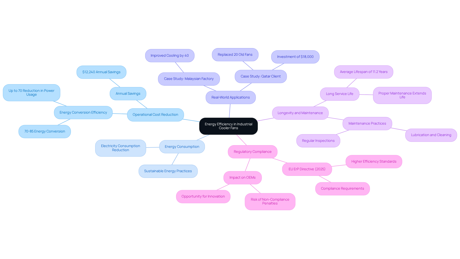 The central idea is energy efficiency in cooler fans. Each branch explores related topics — follow them to see how they connect to reducing costs and supporting sustainability initiatives. The central idea is energy efficiency in cooler fans. Each branch explores related topics — follow them to see how they connect to reducing costs and supporting sustainability initiatives.