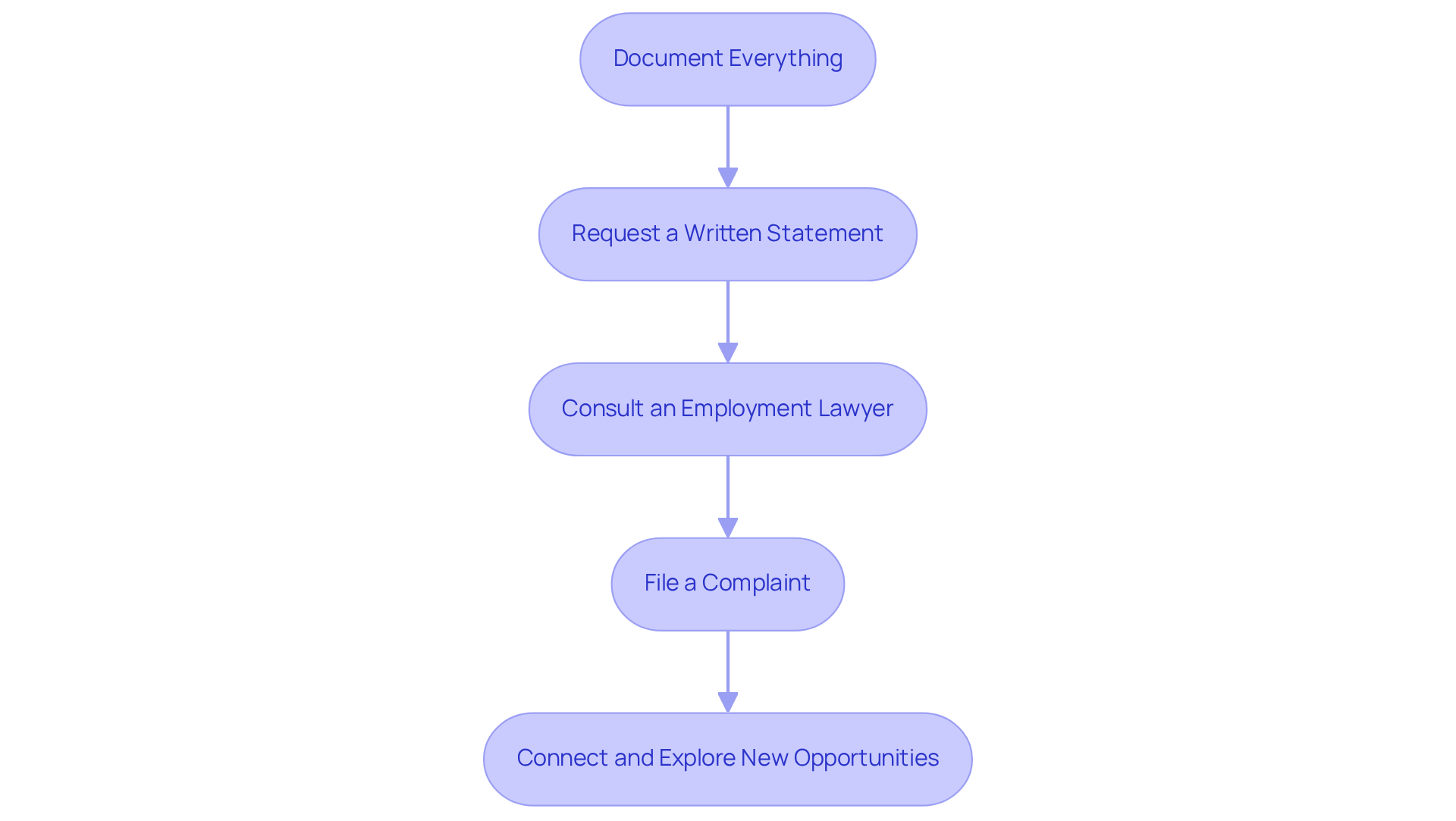 Each box represents a crucial step to follow if you suspect you are blacklisted. Follow the arrows to see the recommended order of actions, helping you navigate your situation effectively.