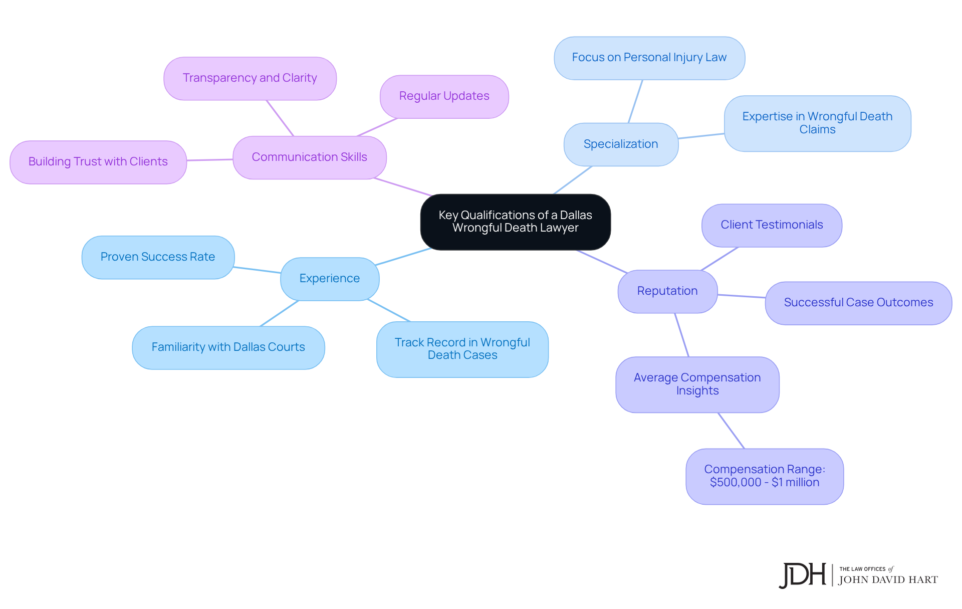 The center represents the main topic, while the branches show important qualifications. Each qualification can have further details, helping you understand what to look for in a lawyer. The center represents the main topic, while the branches show important qualifications. Each qualification can have further details, helping you understand what to look for in a lawyer.