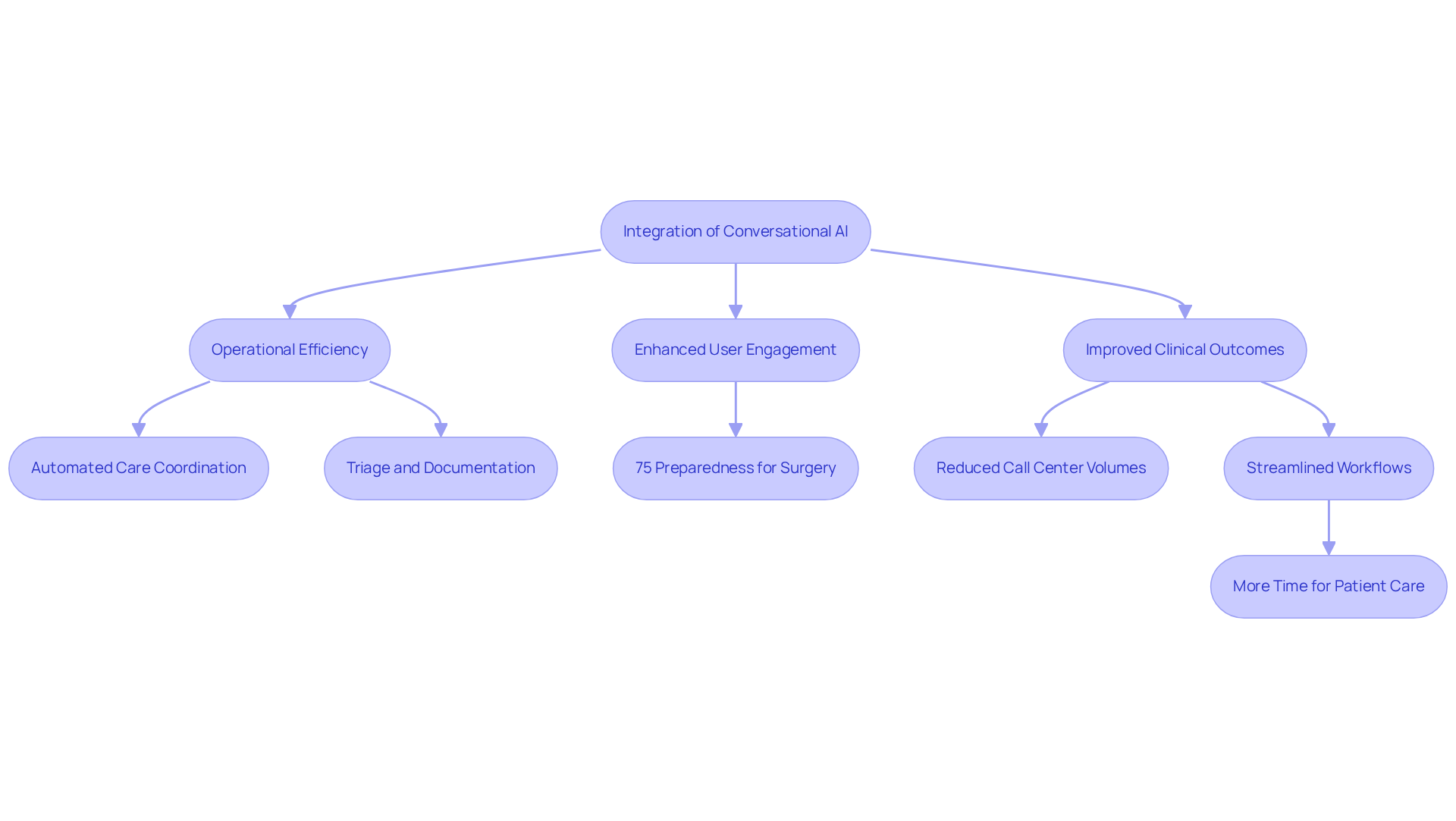 Follow the arrows to see how integrating AI improves various aspects of orthopedic care, from patient engagement to operational efficiency.