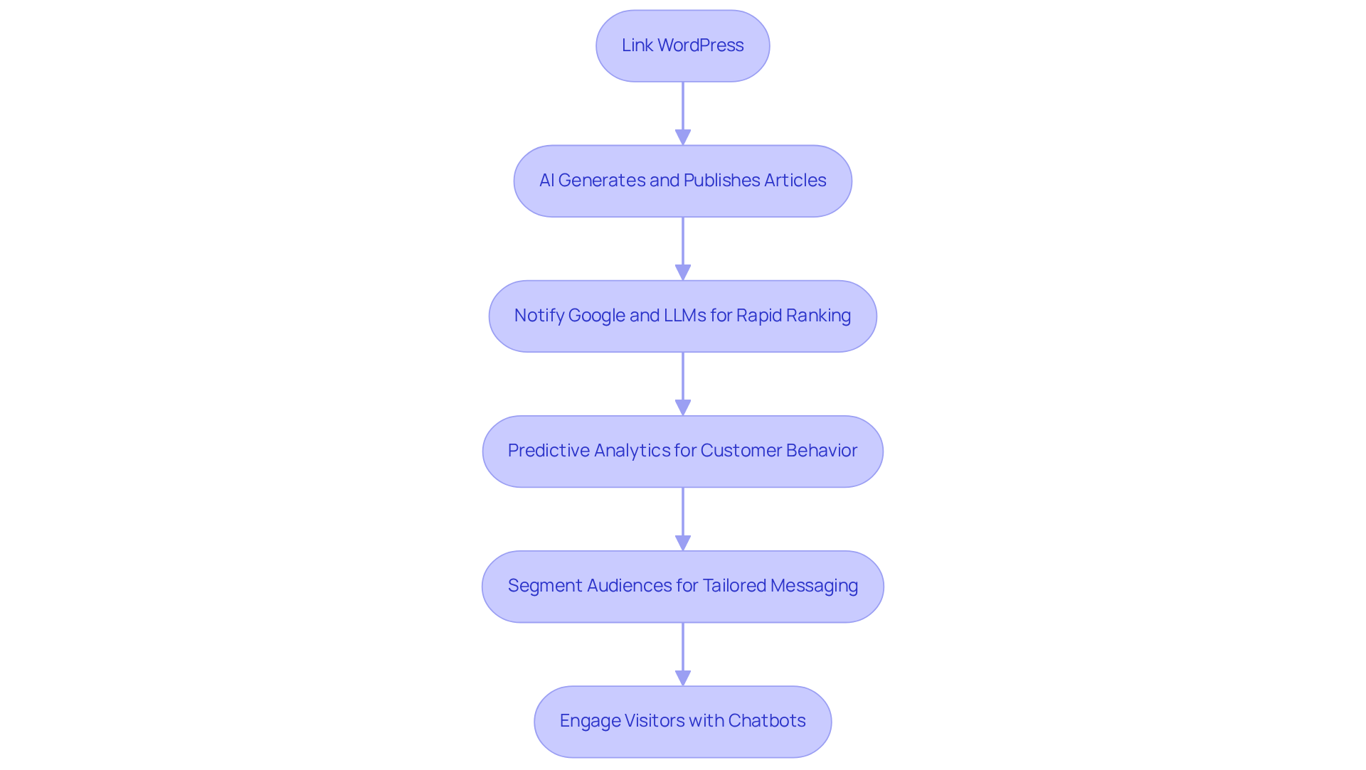 Each box represents a step in the process of using AI for lead generation. Follow the arrows to see how each step connects and leads to the next, ultimately enhancing your marketing strategy.