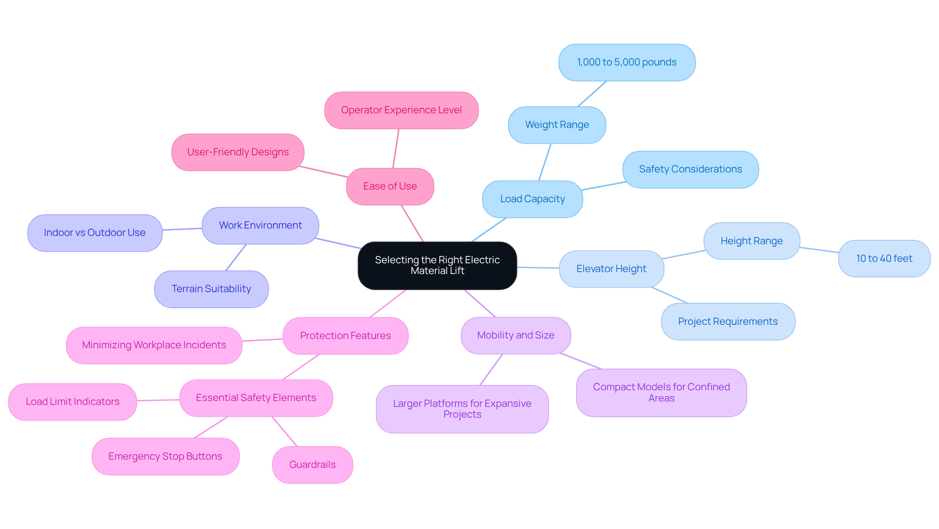 The central node represents the main decision point, while each branch highlights a critical factor to consider. Sub-branches provide additional details, helping you understand what to look for in each category.