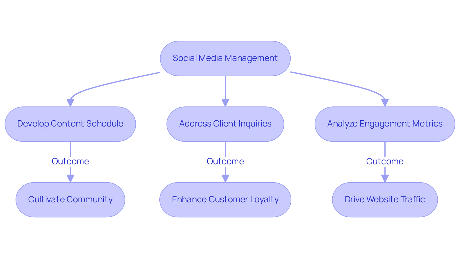 Follow the arrows to see how each step in social media management contributes to engaging with your audience and achieving key outcomes. Follow the arrows to see how each step in social media management contributes to engaging with your audience and achieving key outcomes.