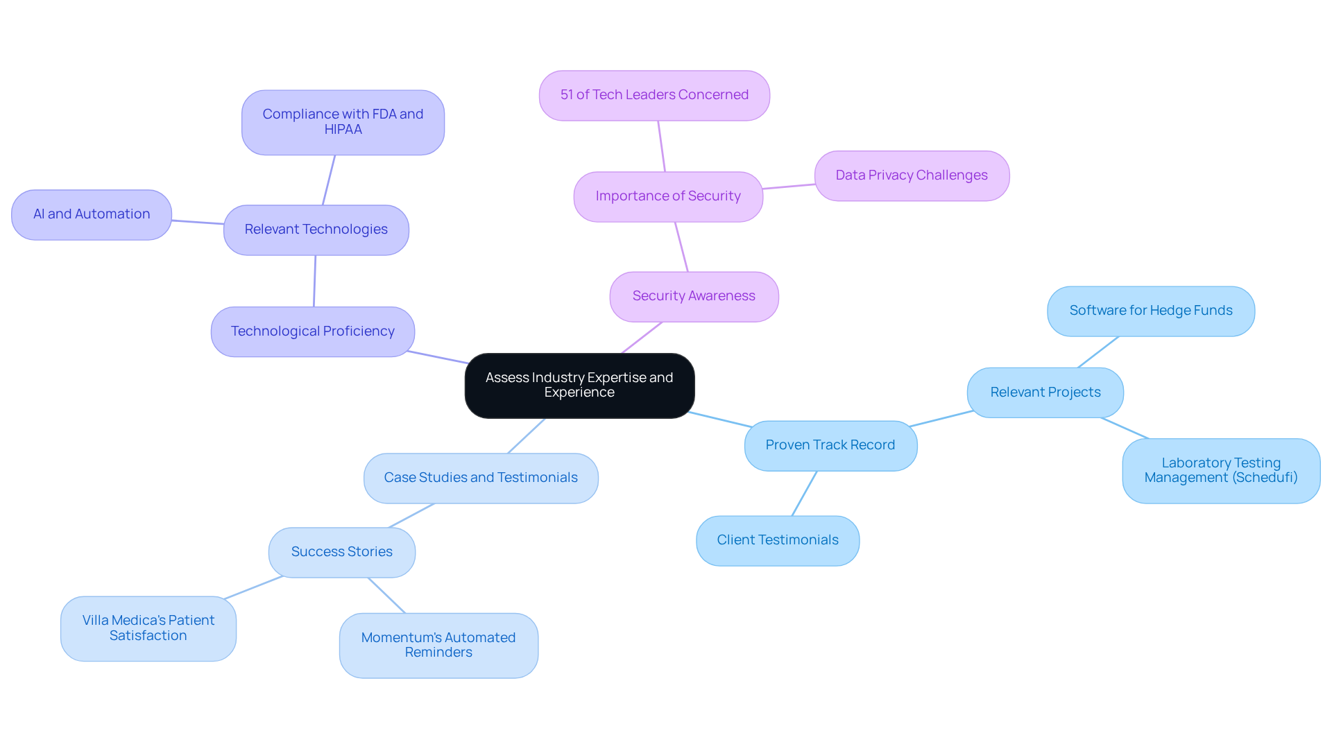 The center represents the main focus of assessing expertise, while the branches show key considerations to keep in mind. Each branch highlights important factors that can help you choose the right engineering firm. The center represents the main focus of assessing expertise, while the branches show key considerations to keep in mind. Each branch highlights important factors that can help you choose the right engineering firm.