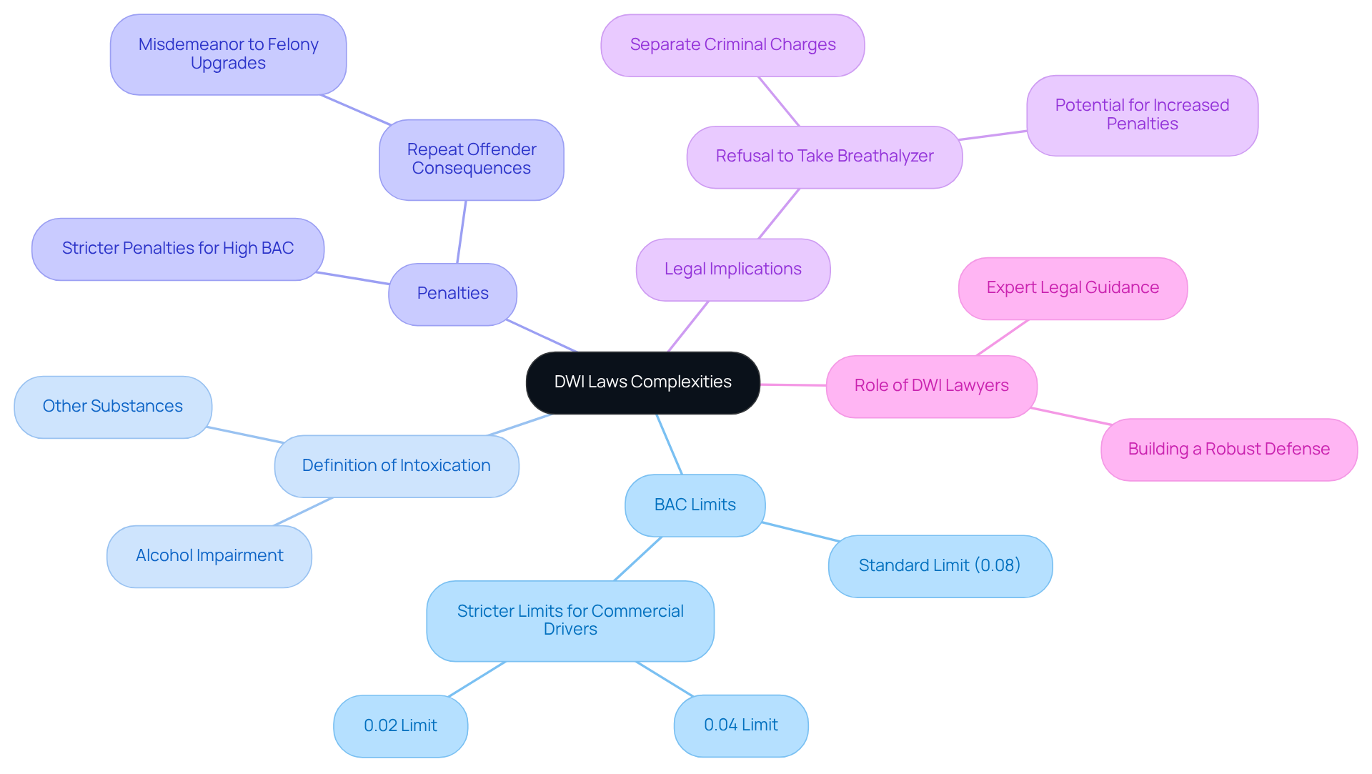 This mindmap starts with the central theme of DWI laws and branches out into various aspects that affect individuals facing charges. Each branch represents a different area of complexity, helping you see how they relate to one another and the overall legal landscape.