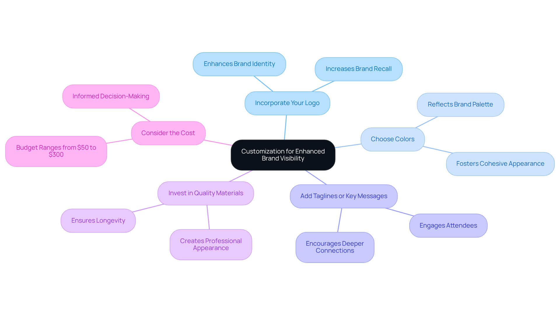 The central idea is about using customization to boost brand visibility. Each branch represents a different strategy, and the sub-branches provide more details on how to implement these strategies effectively. The central idea is about using customization to boost brand visibility. Each branch represents a different strategy, and the sub-branches provide more details on how to implement these strategies effectively.