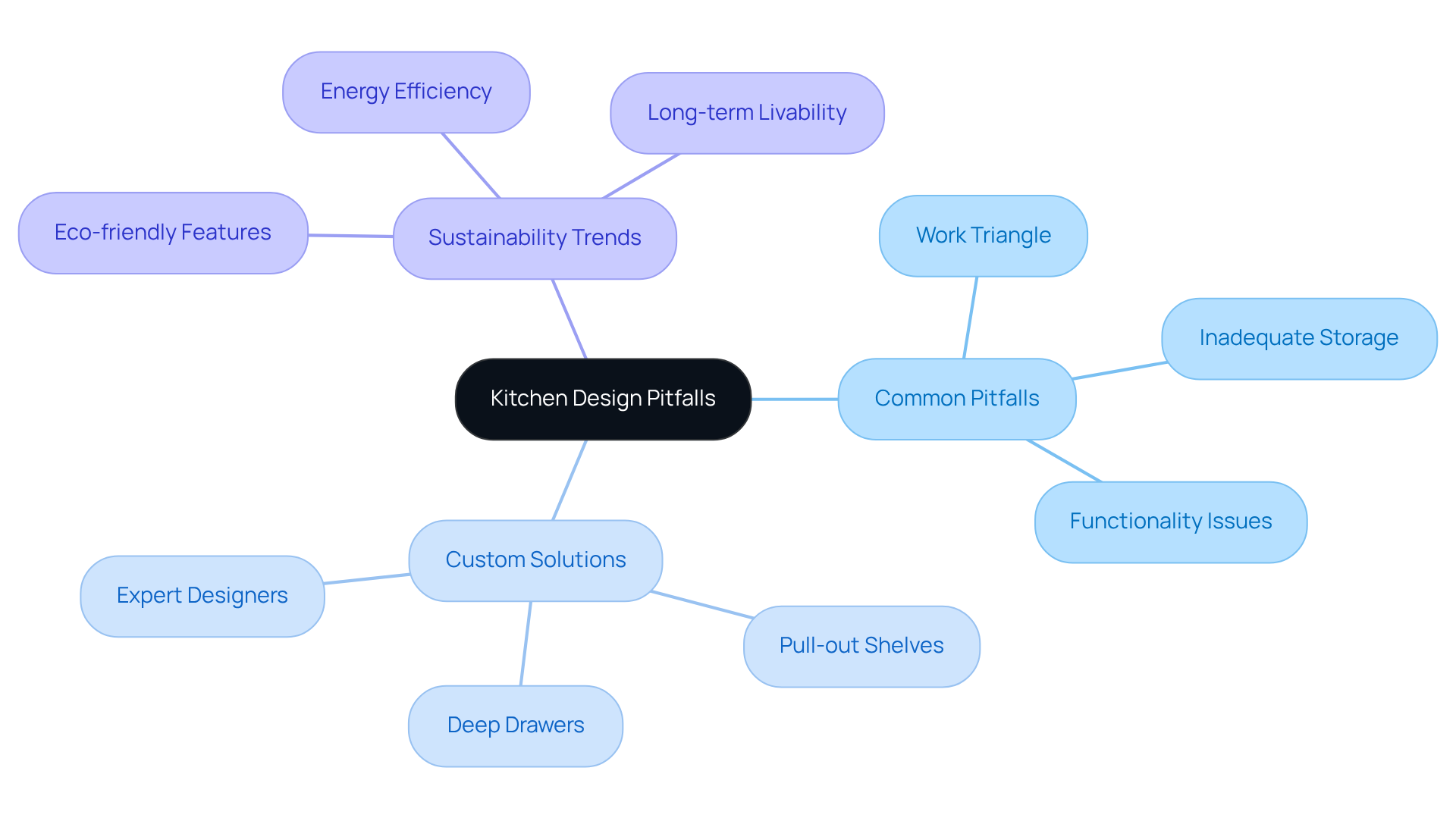The central node represents the main topic of kitchen design pitfalls, while the branches show specific issues and solutions. Each color-coded section helps you navigate through the various aspects of creating a functional and beautiful kitchen.