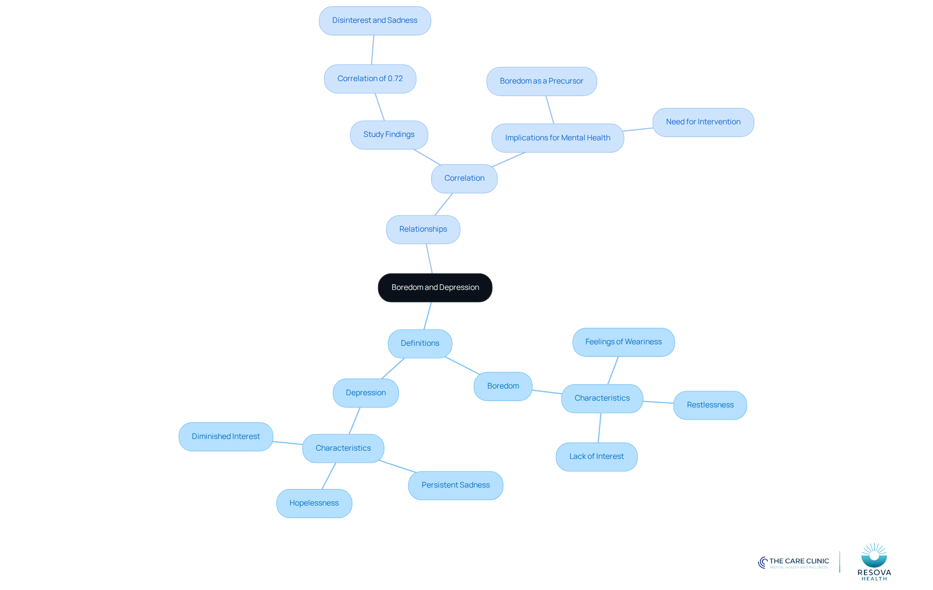 The central node represents the main topic, while branches show definitions and relationships. Each color-coded branch helps distinguish between boredom and depression, making it easier to see how they connect.