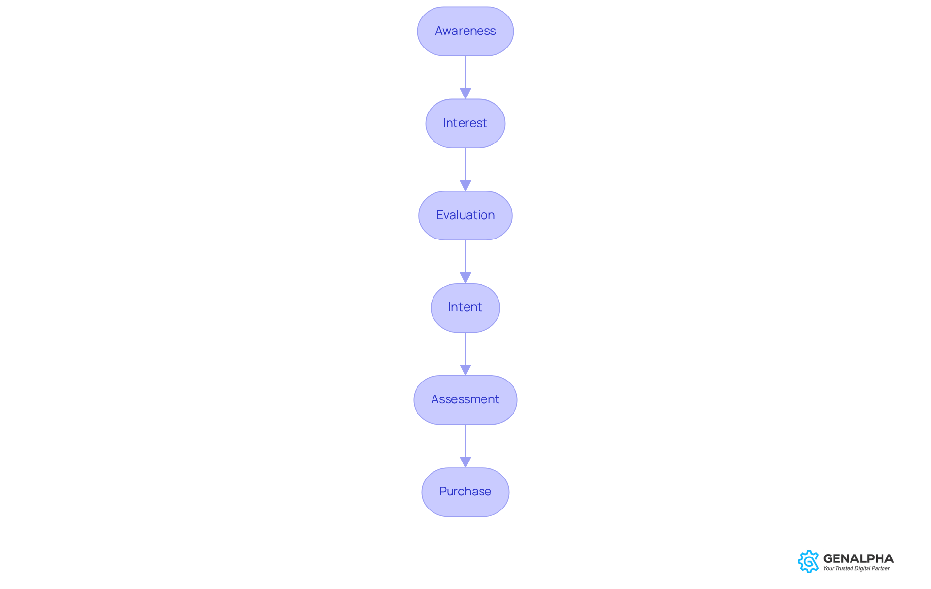 Each box represents a phase that potential clients go through before making a purchase. Follow the arrows to understand how they move from one stage to the next, starting from awareness all the way to becoming a customer.