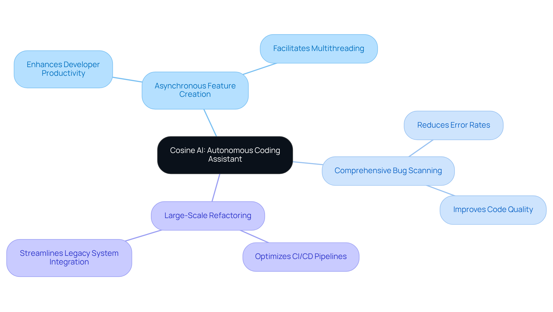 The central node represents Cosine AI, while the branches show its key features and how they contribute to improving software development processes. Each color-coded branch helps you easily identify different aspects of the tool.