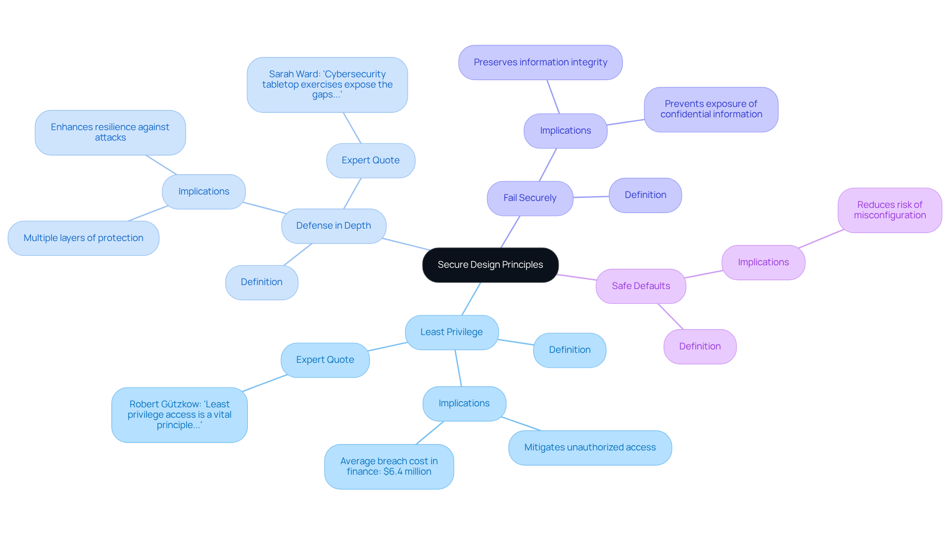 The central node represents the main theme of secure design principles. Each branch represents a key principle, and the sub-branches provide additional insights and expert quotes, illustrating the importance of each principle in safeguarding sensitive information.