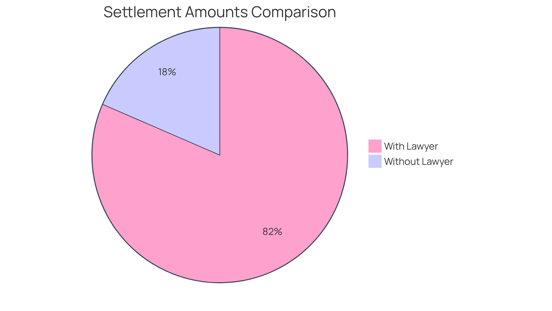 This chart shows how much more you could potentially receive in a personal injury settlement if you hire a lawyer. The larger slice represents the average amount received with a lawyer, while the smaller slice shows the amount without one. The success rate indicates how often clients win their cases with our firm. This chart shows how much more you could potentially receive in a personal injury settlement if you hire a lawyer. The larger slice represents the average amount received with a lawyer, while the smaller slice shows the amount without one. The success rate indicates how often clients win their cases with our firm.