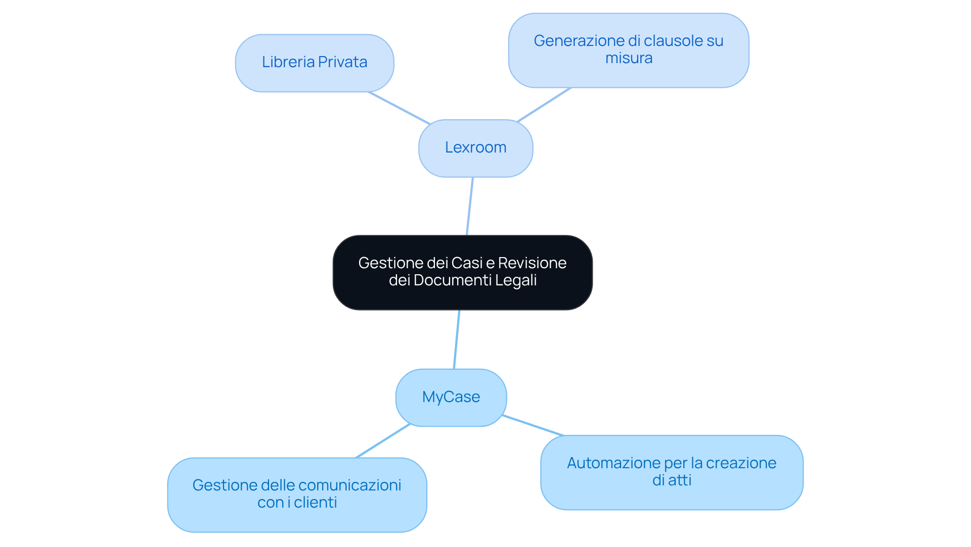 Inizia al centro con il tema principale, poi segui i rami per esplorare le caratteristiche di MyCase e Lexroom. Ogni ramo rappresenta una funzionalità chiave, rendendo facile vedere come si differenziano e quali vantaggi offrono. Inizia al centro con il tema principale, poi segui i rami per esplorare le caratteristiche di MyCase e Lexroom. Ogni ramo rappresenta una funzionalità chiave, rendendo facile vedere come si differenziano e quali vantaggi offrono.