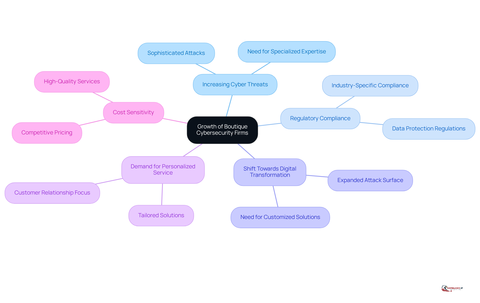 This mindmap illustrates the key trends driving the growth of boutique cybersecurity firms. Each branch represents a trend, and the sub-branches provide more detail on how these trends impact the market. Follow the branches to understand how each factor contributes to the rise of these specialized companies. This mindmap illustrates the key trends driving the growth of boutique cybersecurity firms. Each branch represents a trend, and the sub-branches provide more detail on how these trends impact the market. Follow the branches to understand how each factor contributes to the rise of these specialized companies.