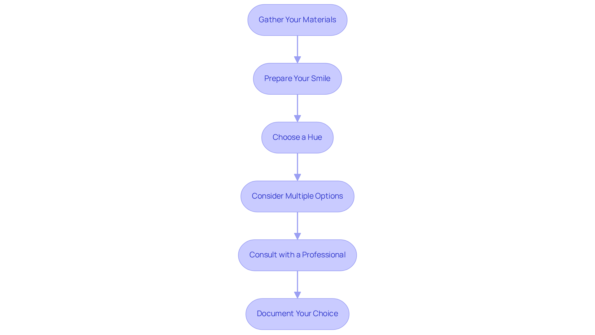 Each box represents a specific step in the process of selecting the right denture shade. Follow the arrows to see how to proceed from gathering materials to documenting your choice.
