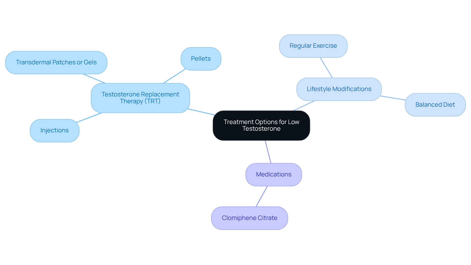 The center shows the main topic, and the branches represent different treatment categories. Each sub-branch details specific methods or actions you can take. This layout helps you see all your options at a glance!
