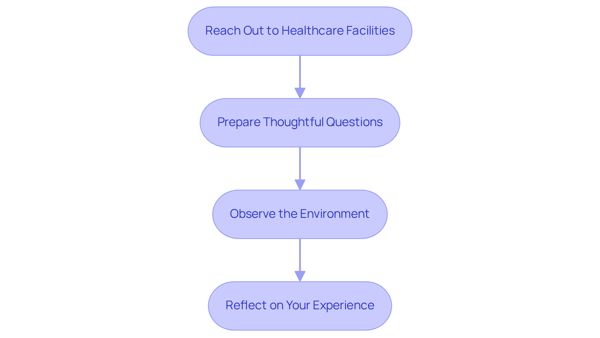 Each box represents a step in your journey to find the right healthcare facility. Follow the arrows to see how each step leads to the next, guiding you through the consultation process. Each box represents a step in your journey to find the right healthcare facility. Follow the arrows to see how each step leads to the next, guiding you through the consultation process.