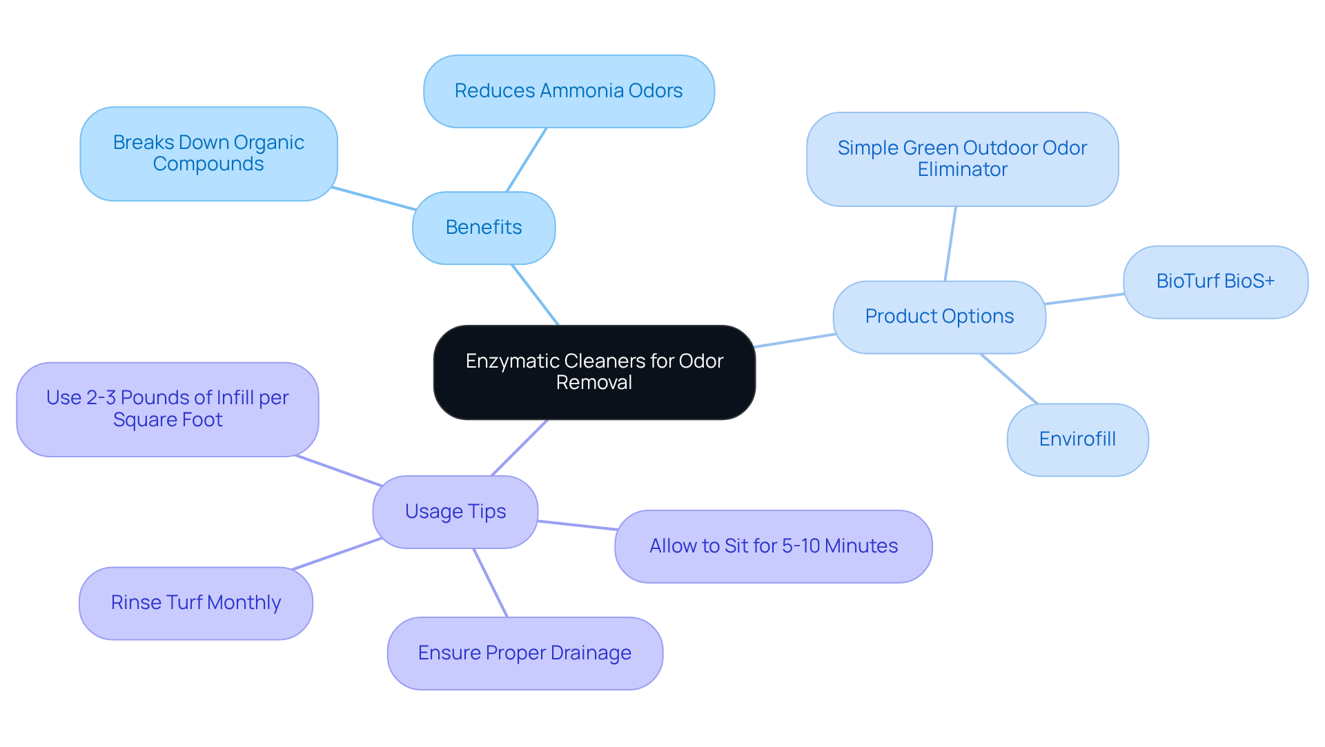 This mindmap shows how enzymatic cleaners work and their benefits. Start at the center with the main topic, then follow the branches to see the advantages, product options, and tips for using them effectively.