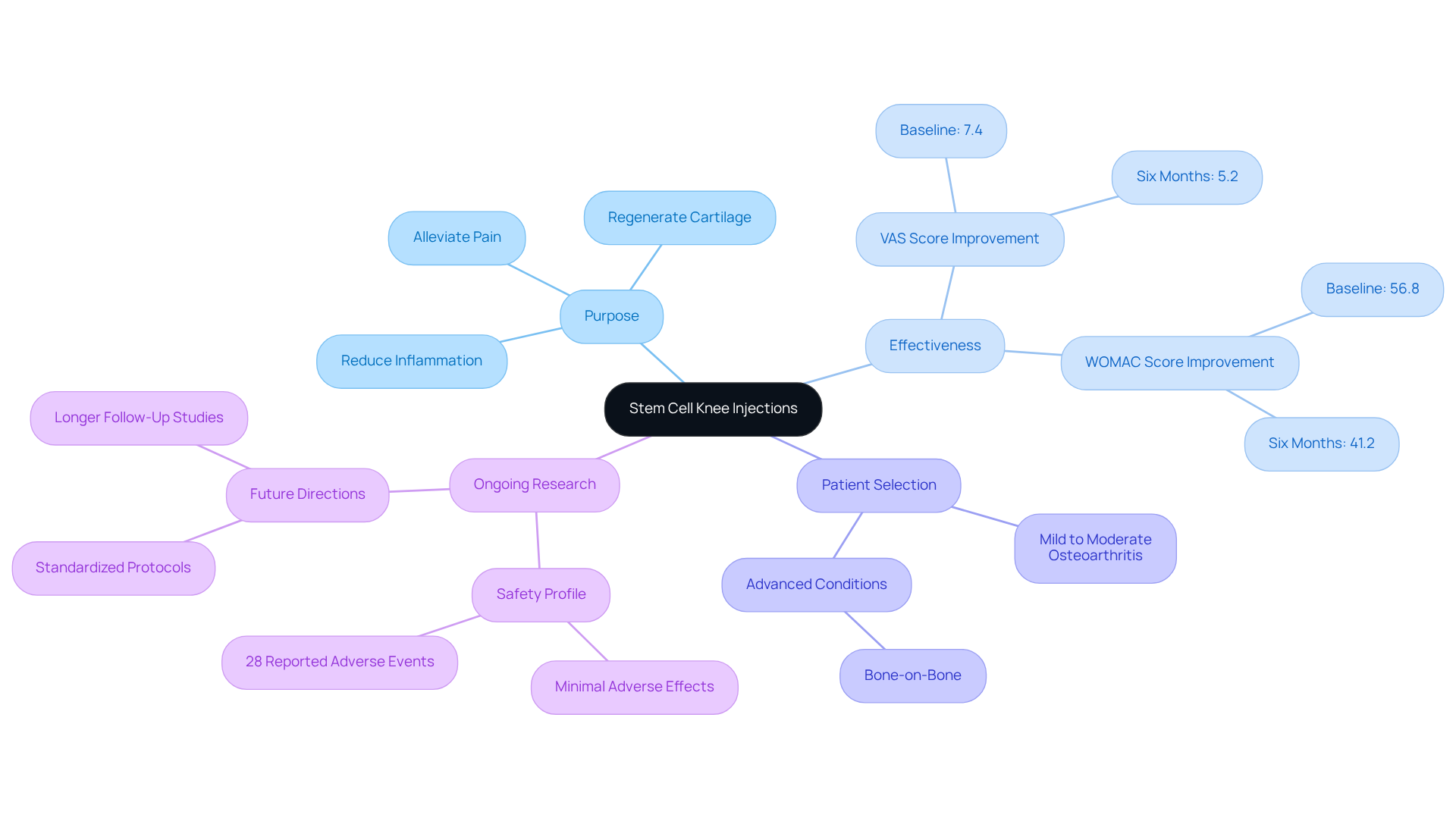 The center represents the main treatment, and the branches show its purpose, effectiveness, who benefits most, and the ongoing research efforts. Follow the branches to understand how this innovative treatment can help those suffering from knee pain.