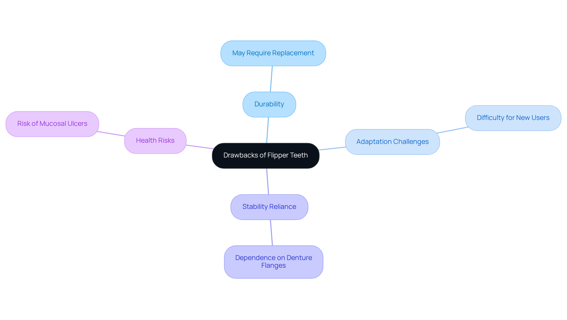 The central node shows the main topic, while each branch highlights a specific drawback. Follow the branches to explore the details of each issue related to flipper teeth.