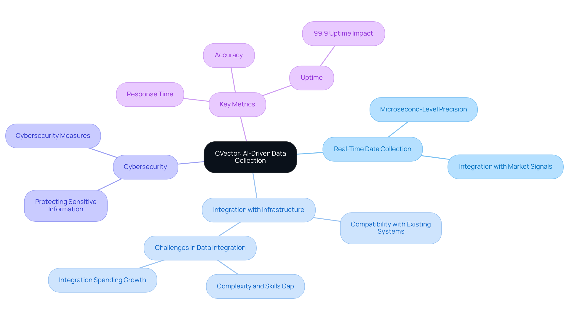 Start at the center with CVector's platform, then explore the branches to see how it integrates with industrial operations and the important metrics that measure its effectiveness.
