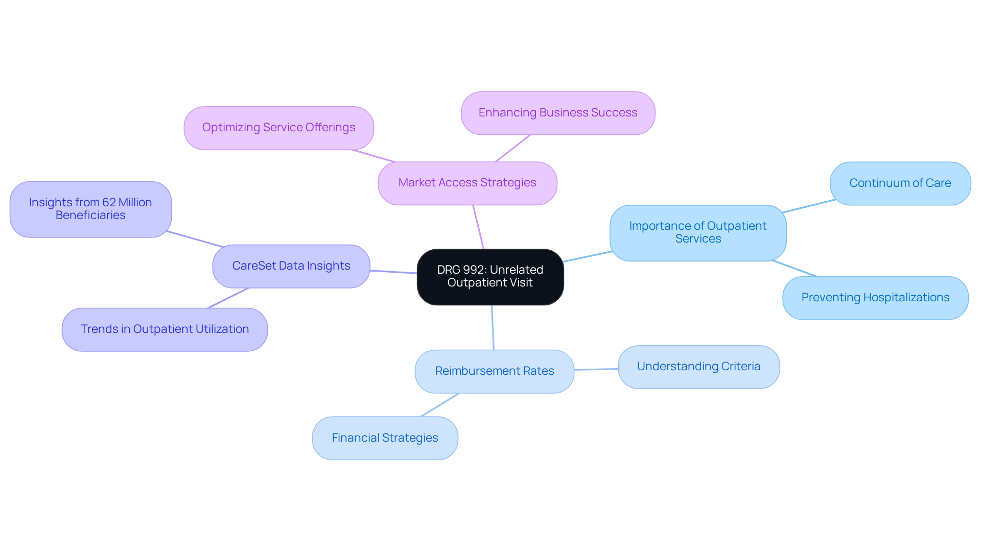 Start from the center with DRG 992, and explore how each branch connects to vital aspects of outpatient care, reimbursement, and data insights, making it easier to see the bigger picture.