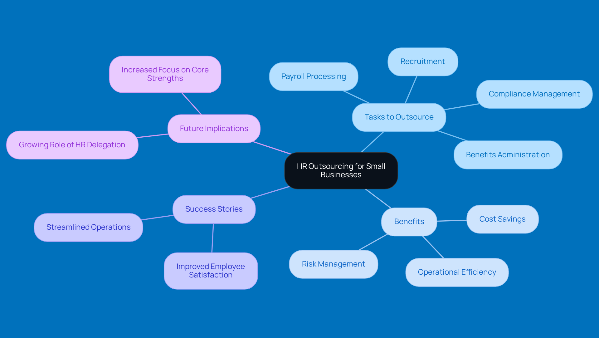 This mindmap starts with HR outsourcing at the center. Each branch represents a different aspect of outsourcing, showing how it helps small businesses focus on their core strengths while managing HR tasks effectively.