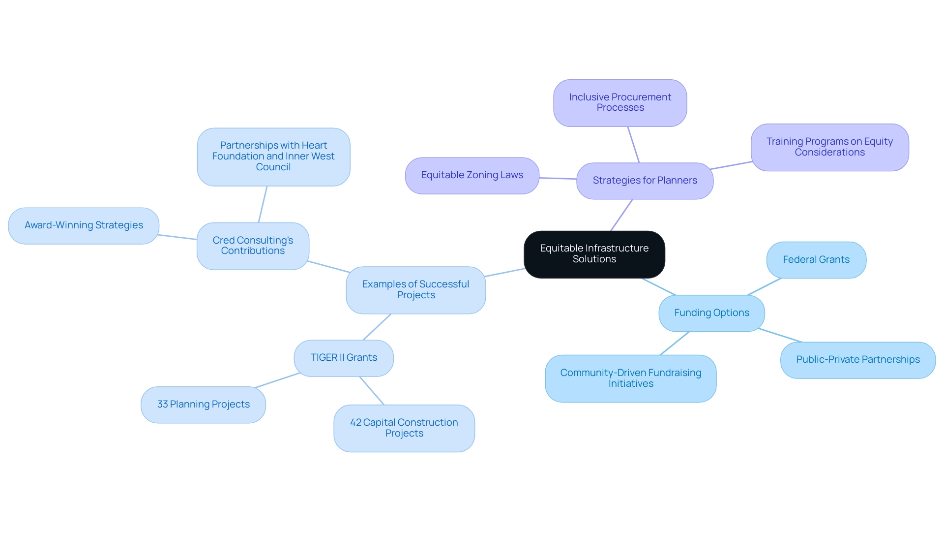 Central node represents overall solutions; branches denote funding options, successful projects, and strategies for planners, with different colors for clarity.