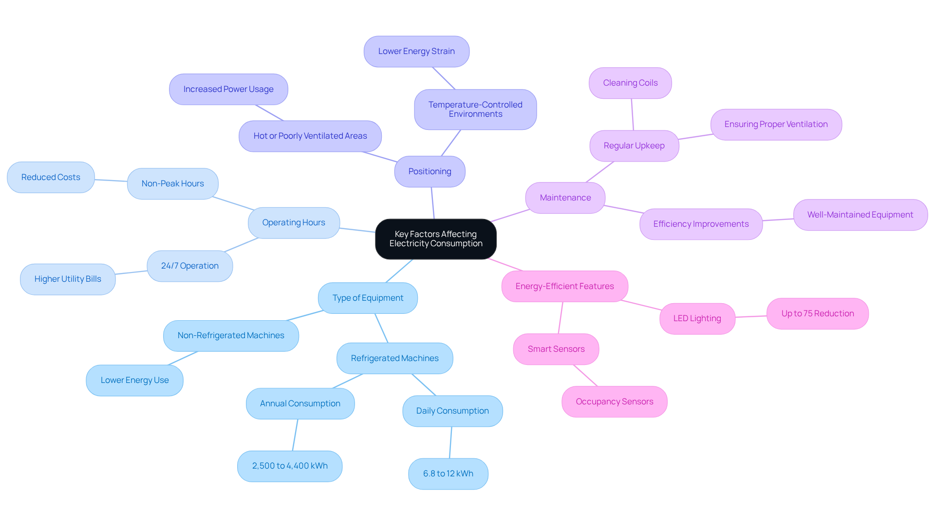 The center shows the primary topic, and each branch represents a key factor influencing electricity consumption. Follow the branches to explore details about how each factor contributes to energy use.