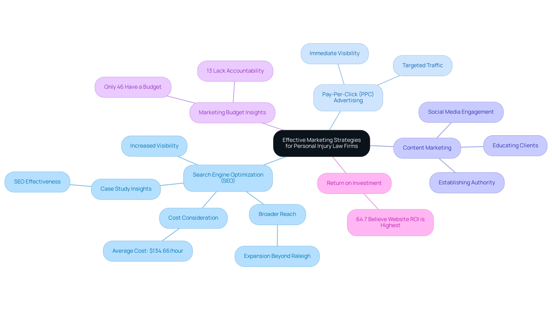 The central node represents the overall theme, while the branches represent the main marketing strategies, each color-coded for clarity.