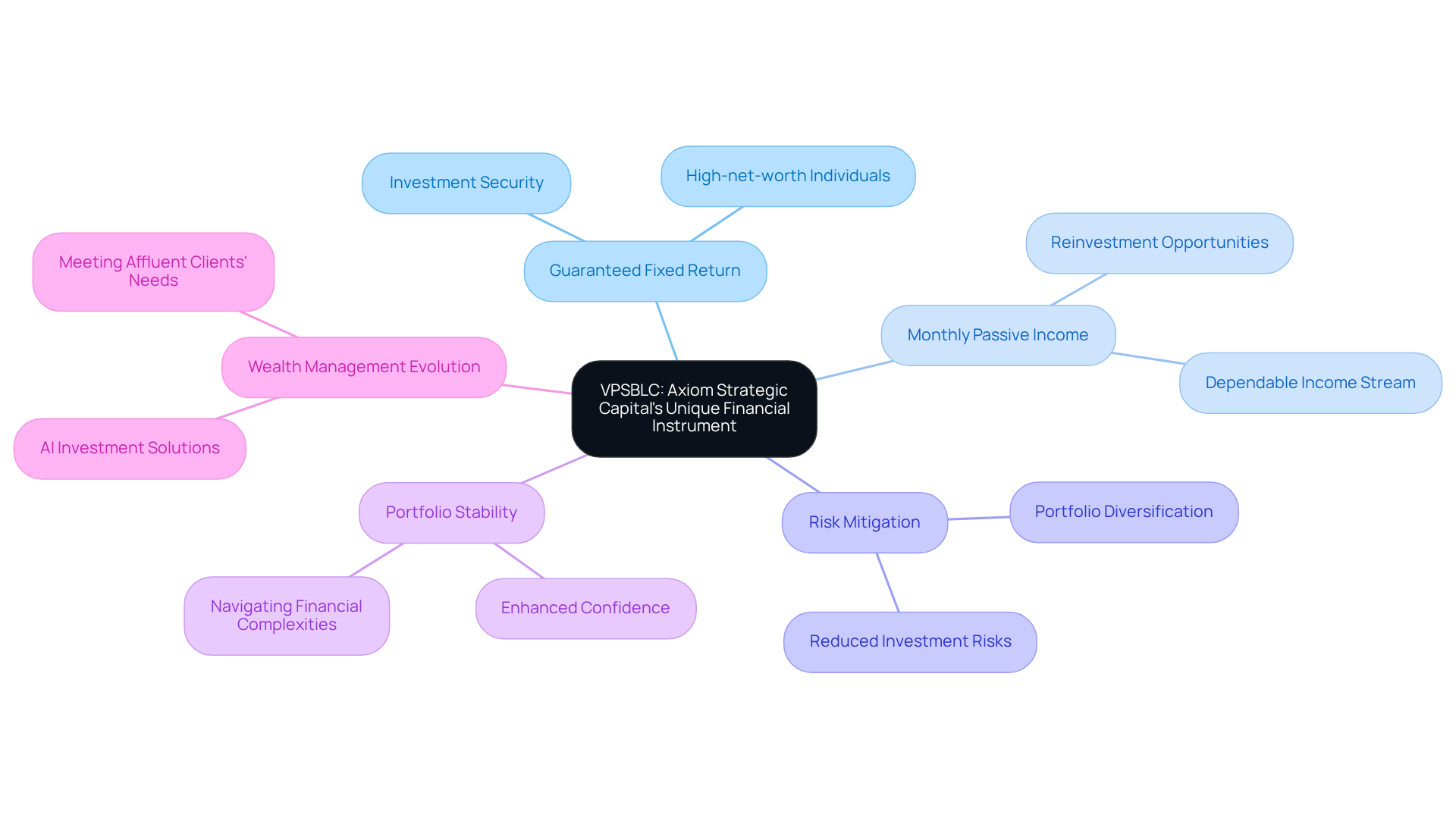 The center represents the VPSBLC, and the branches show its key features and advantages. Each color-coded branch helps you understand how this financial instrument supports investors in different ways.